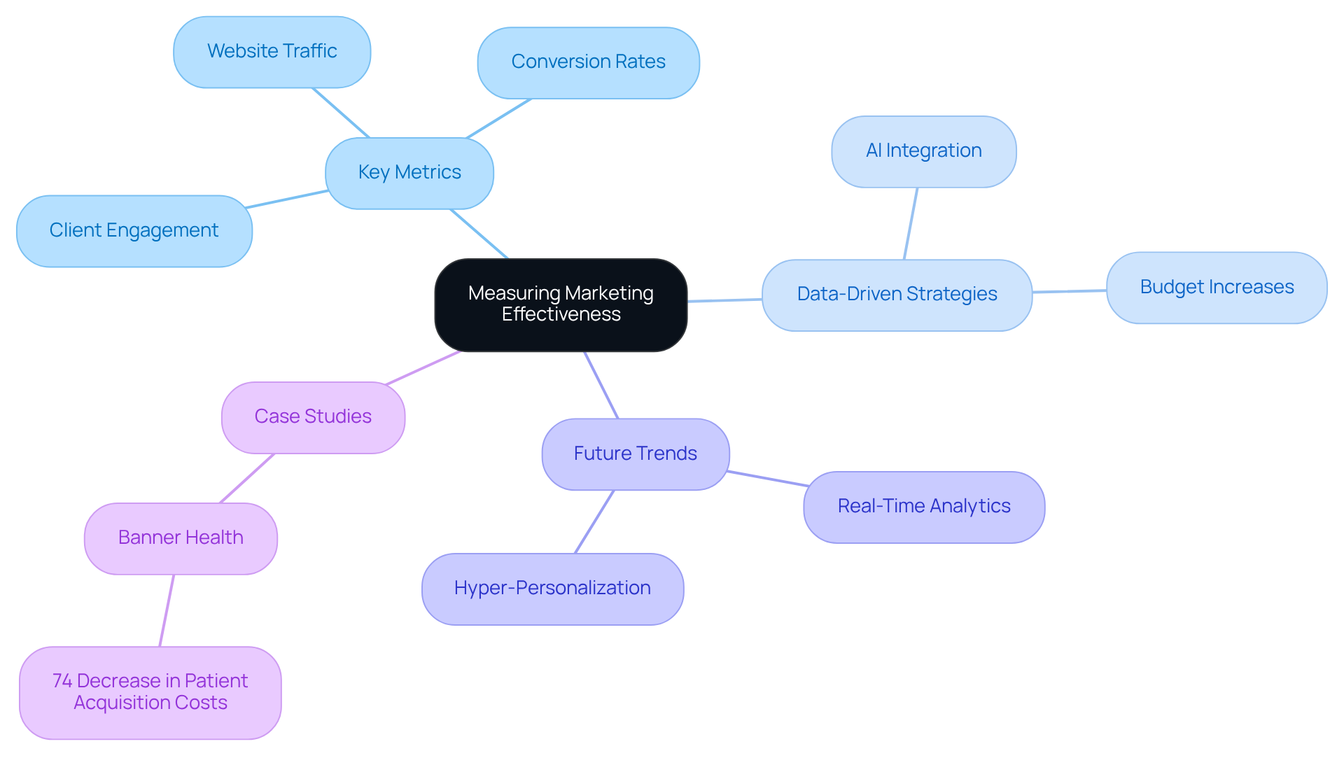 The center represents the main focus of measuring marketing effectiveness, with branches leading to important metrics, strategies, and case studies that illustrate how analytics is utilized in marketing. The center represents the main focus of measuring marketing effectiveness, with branches leading to important metrics, strategies, and case studies that illustrate how analytics is utilized in marketing.