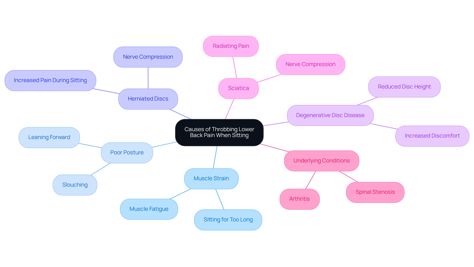 This mindmap shows the different causes of throbbing lower back pain when sitting. Start at the center with the main topic, then follow the branches to see each specific cause and how they relate to the overall issue. Each color represents a different cause, making it easy to distinguish between them. This mindmap shows the different causes of throbbing lower back pain when sitting. Start at the center with the main topic, then follow the branches to see each specific cause and how they relate to the overall issue. Each color represents a different cause, making it easy to distinguish between them.