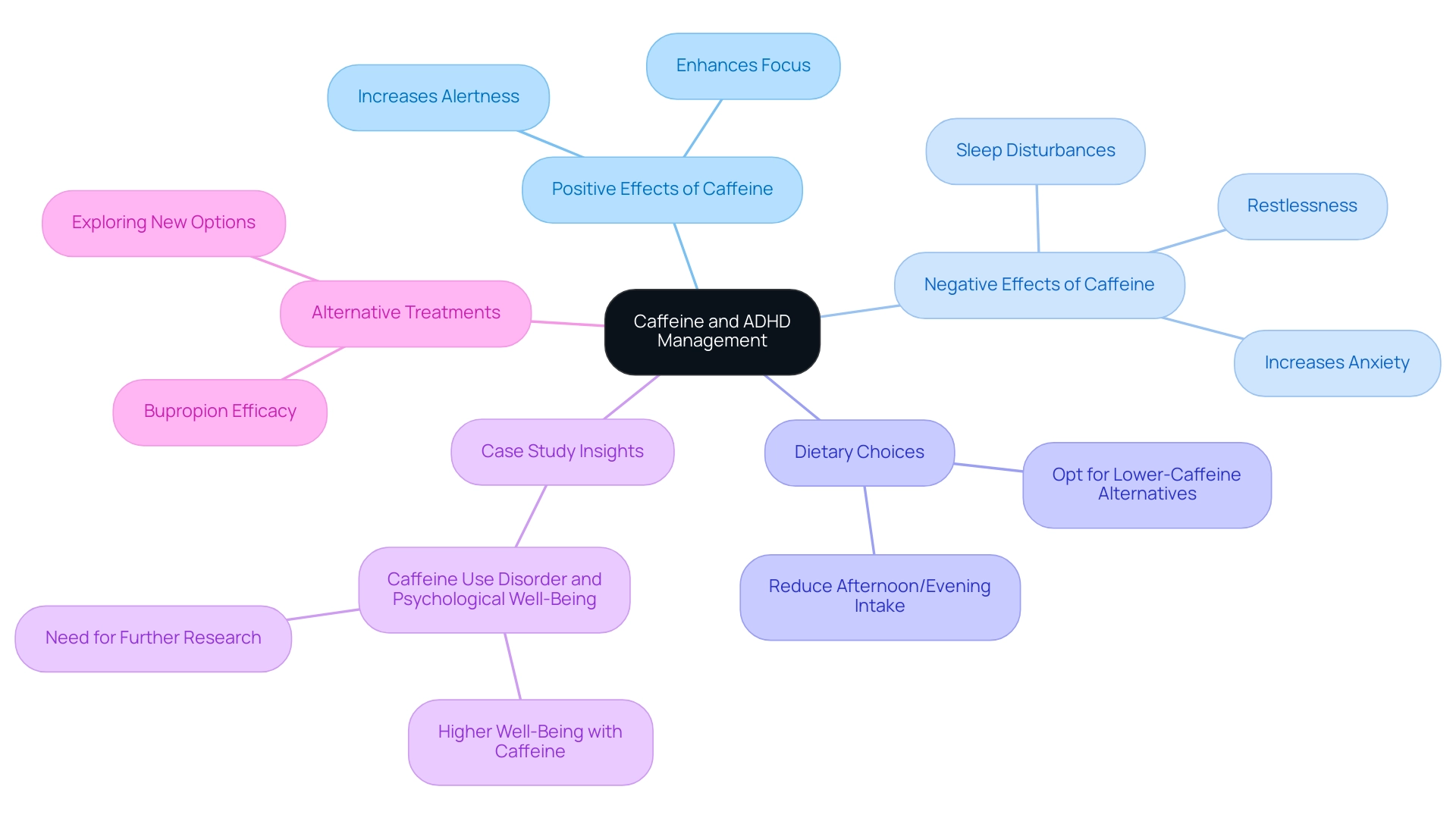 Each branch represents a category related to caffeine and ADHD, with color coding to distinguish between positive effects, negative effects, dietary choices, case study insights, and alternative treatments.