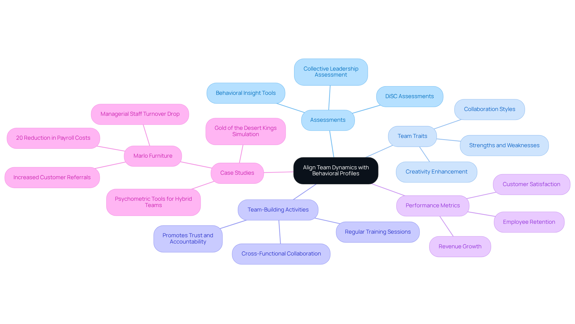 This mindmap starts with the main idea at the center and branches out to show how different aspects of team dynamics connect. Each branch represents a key area of focus, and the sub-branches provide more details or examples related to those areas. This mindmap starts with the main idea at the center and branches out to show how different aspects of team dynamics connect. Each branch represents a key area of focus, and the sub-branches provide more details or examples related to those areas.