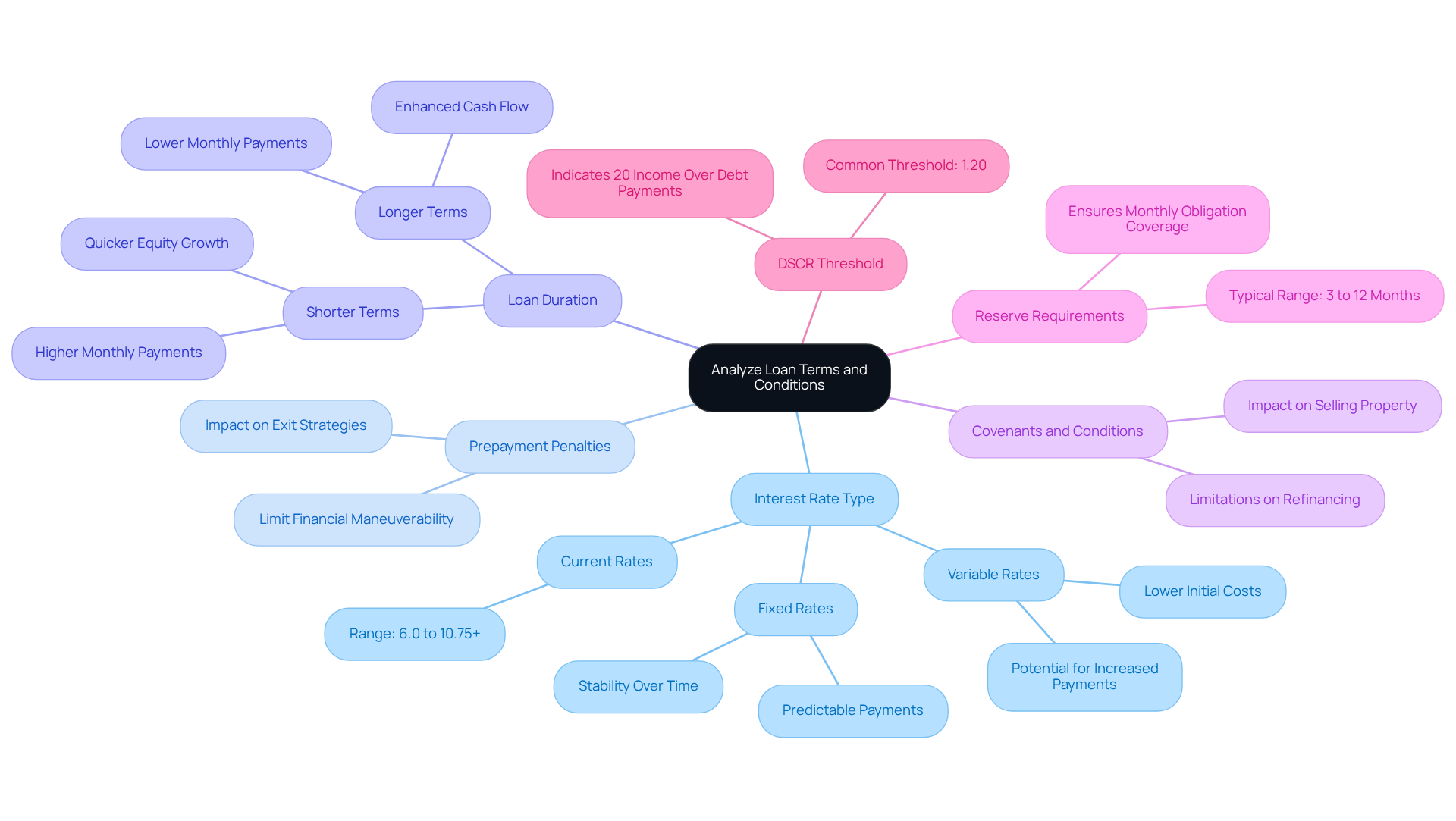 The central node represents the main topic of loan analysis, while each branch highlights a critical element to consider. Follow the branches to explore the details of each aspect and understand how they contribute to making informed financing decisions.