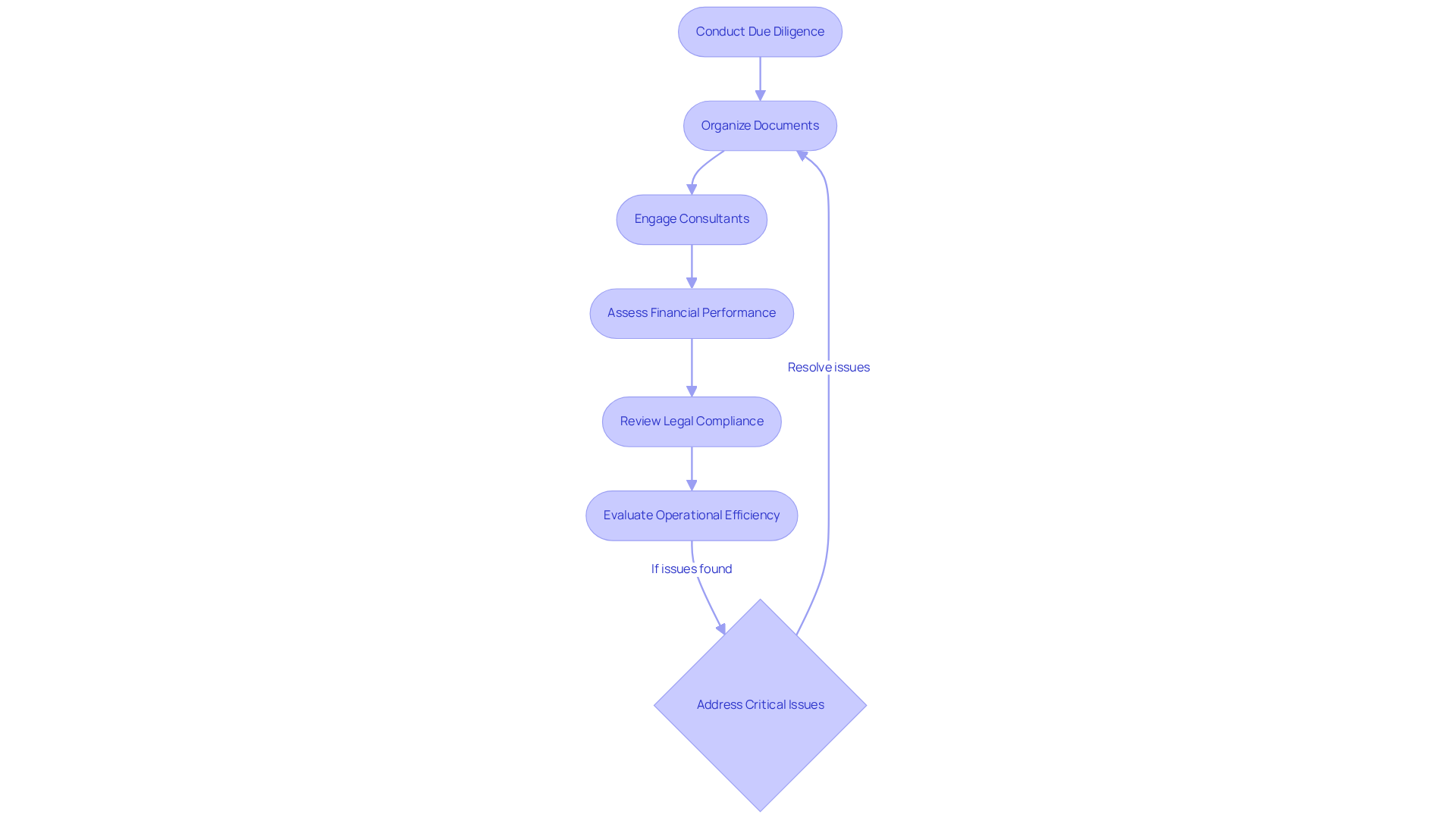 Follow the arrows to see the steps you need to take for thorough due diligence. Each box represents an important action to prepare for selling your enterprise.