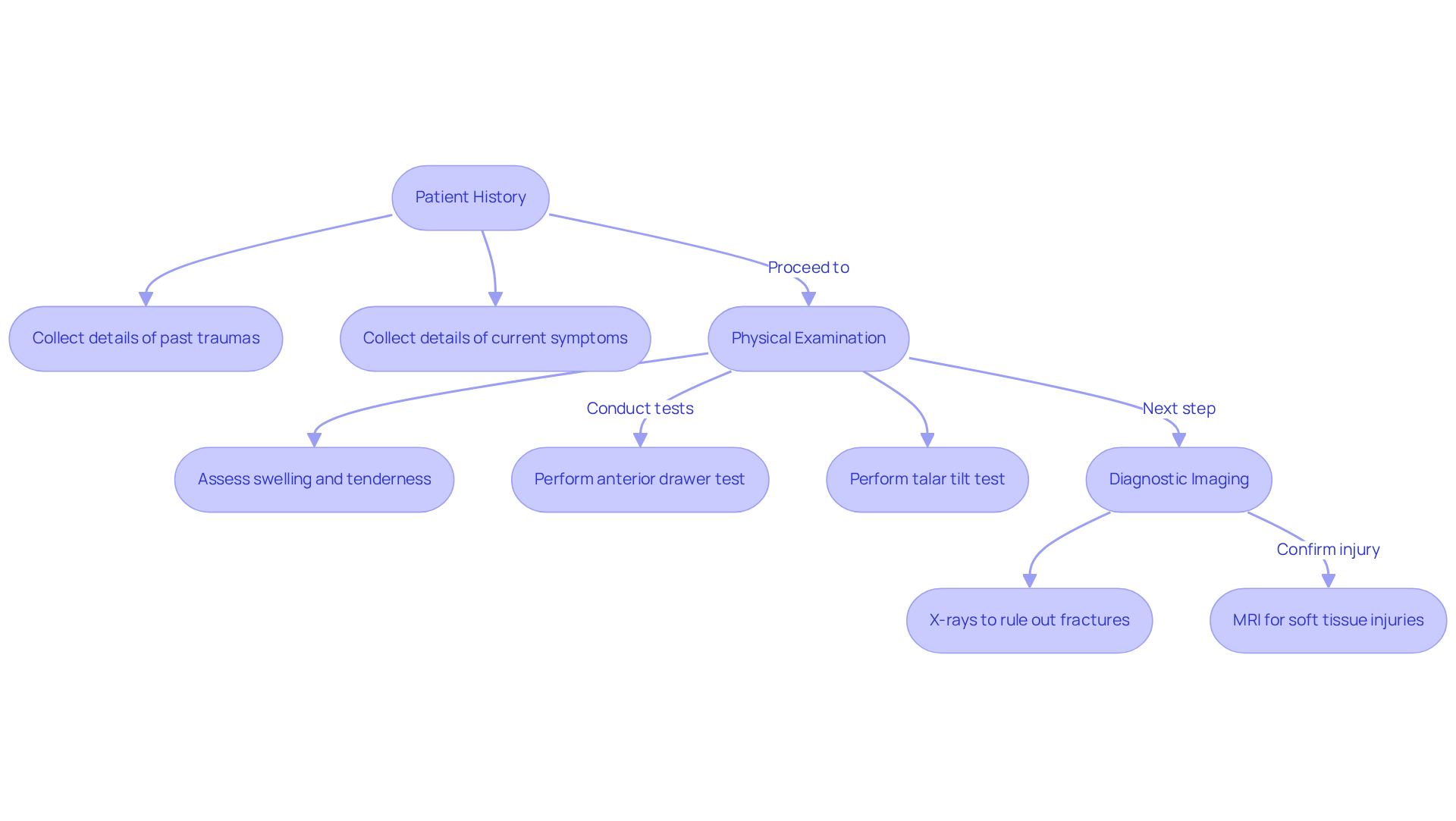 This flowchart outlines the steps involved in evaluating ankle ligament injuries. Start with 'Patient History' to gather essential information, then move to 'Physical Examination' for a hands-on assessment, and finally to 'Diagnostic Imaging' for detailed insights. Each step is crucial for developing a tailored treatment plan. This flowchart outlines the steps involved in evaluating ankle ligament injuries. Start with 'Patient History' to gather essential information, then move to 'Physical Examination' for a hands-on assessment, and finally to 'Diagnostic Imaging' for detailed insights. Each step is crucial for developing a tailored treatment plan.