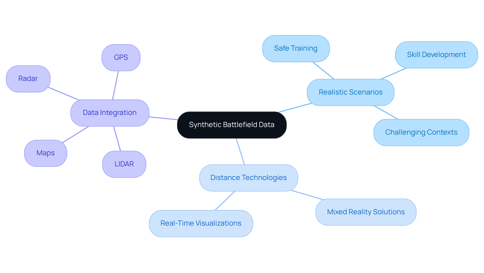 Start at the center with synthetic battlefield data, then explore how it creates realistic training scenarios, the technology involved, and the various data sources that enhance situational awareness.