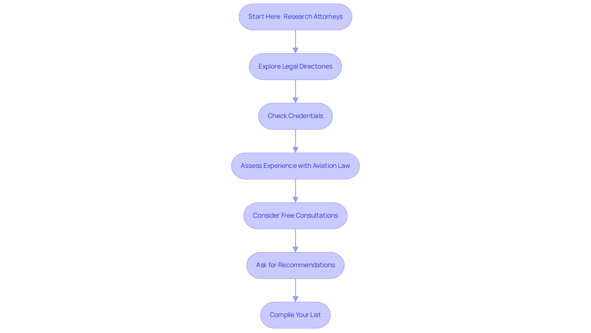 This flowchart guides you through the process of finding the right attorney. Each box represents a step you should take, from researching to compiling your list of potential lawyers. Follow the arrows to see the order of steps and make your search easier!