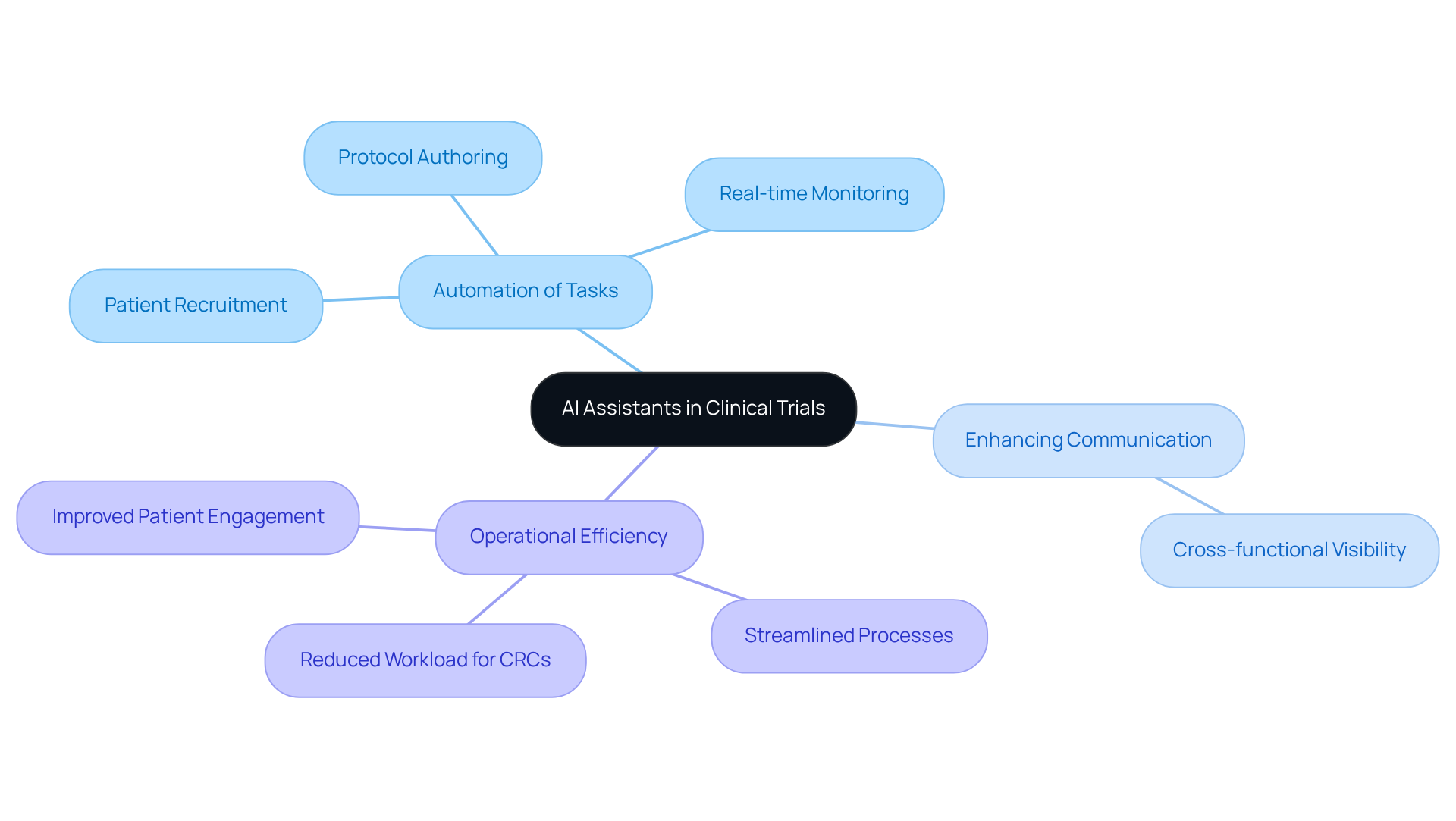 This mindmap illustrates how AI assistants contribute to clinical trials. Start at the center with the main topic, then explore the branches to see how AI automates tasks, enhances communication, and improves efficiency. Each branch represents a key function or benefit, making it easy to understand the multifaceted role of AI in this context. This mindmap illustrates how AI assistants contribute to clinical trials. Start at the center with the main topic, then explore the branches to see how AI automates tasks, enhances communication, and improves efficiency. Each branch represents a key function or benefit, making it easy to understand the multifaceted role of AI in this context.