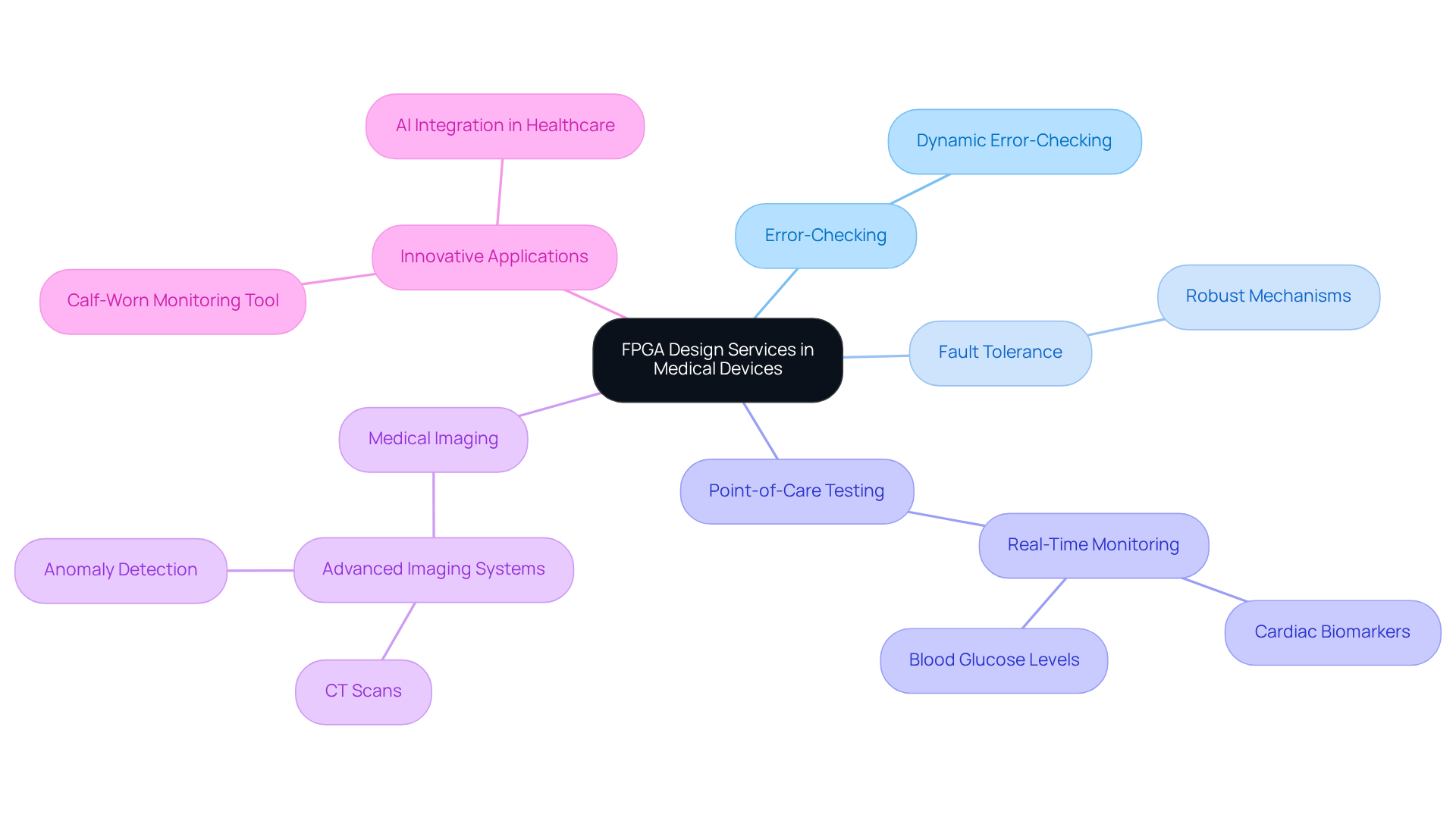 The central node represents FPGA design services, while the branches illustrate how these services improve reliability in various medical applications. Each branch highlights specific features or examples, making it easy to understand the overall impact.
