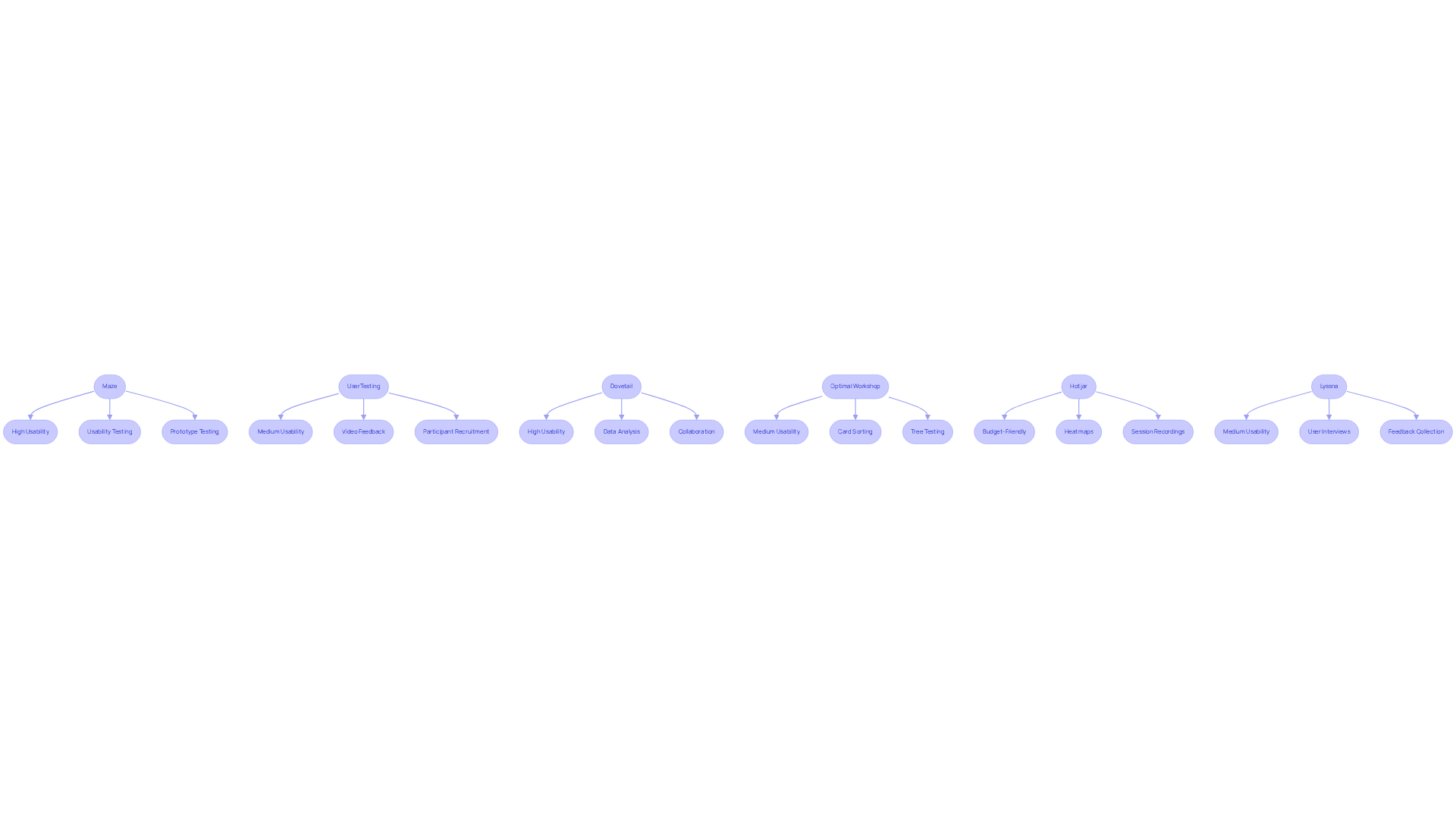 This flowchart shows various user research tools and their key features. Each tool is represented as a node, with branches that highlight what makes it unique, such as usability ratings and specific functionalities. Follow the arrows to see how each tool compares in terms of usability and features. This flowchart shows various user research tools and their key features. Each tool is represented as a node, with branches that highlight what makes it unique, such as usability ratings and specific functionalities. Follow the arrows to see how each tool compares in terms of usability and features.