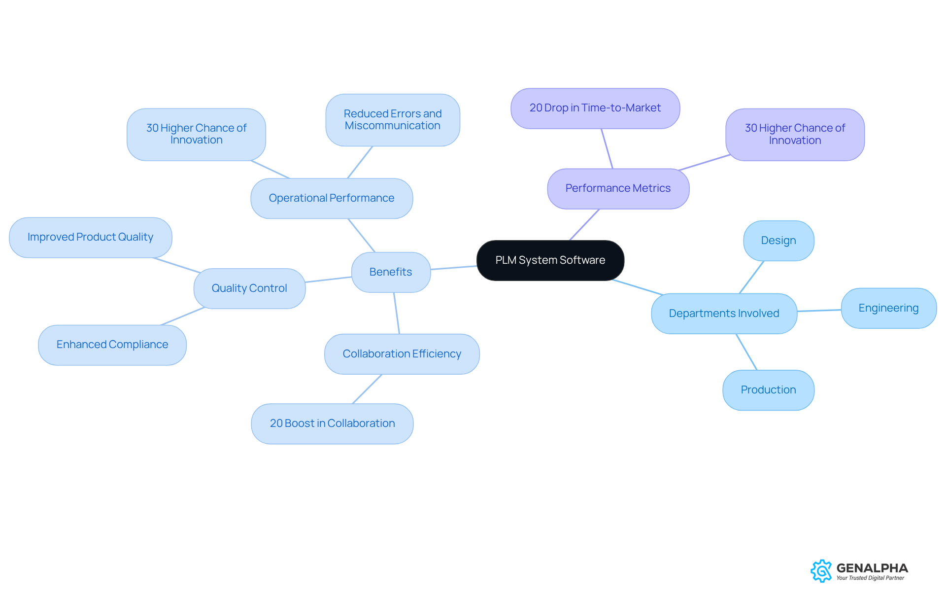 The central node represents the PLM system, while the branches show how different departments work together and the benefits they gain. Each metric highlights the positive impact of using PLM software. The central node represents the PLM system, while the branches show how different departments work together and the benefits they gain. Each metric highlights the positive impact of using PLM software.