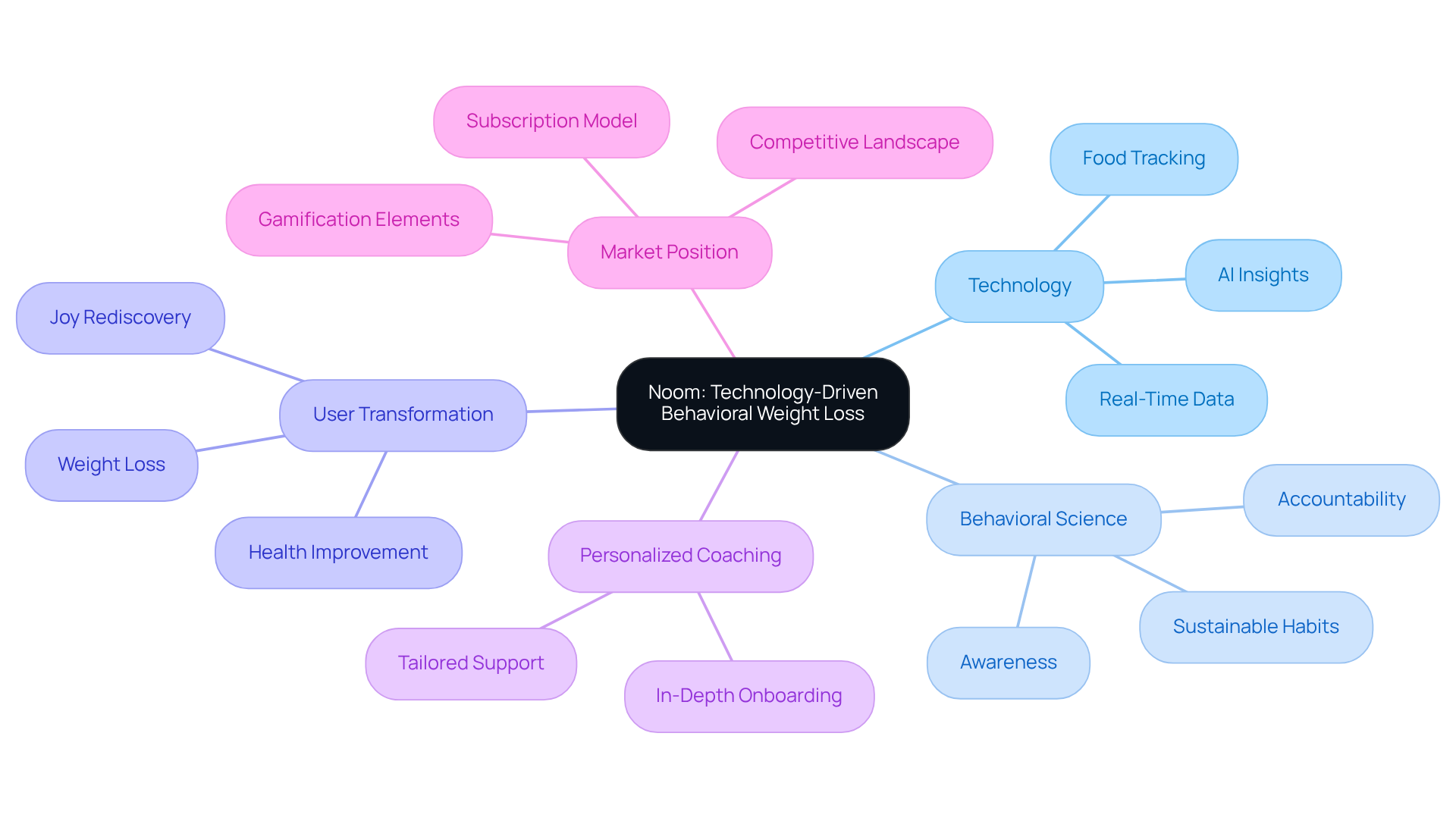 This mindmap illustrates how Noom combines technology and behavioral science to help users achieve sustainable weight loss. Each branch represents a key aspect of Noom's strategy, showing how they connect to the overall goal of fostering a healthier relationship with food.