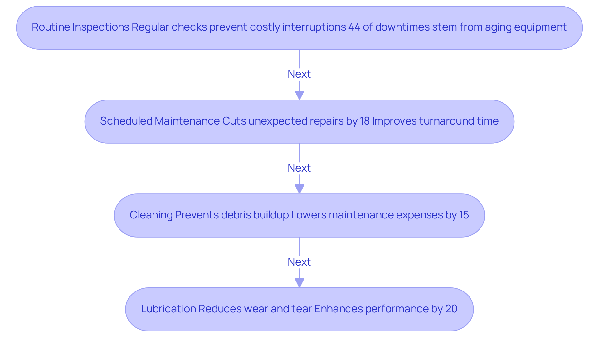 This flowchart outlines the key maintenance practices for big loaders. Each box represents a specific action you can take to keep your machinery running smoothly. Follow the arrows to see how these practices connect and contribute to better performance and fewer repairs. This flowchart outlines the key maintenance practices for big loaders. Each box represents a specific action you can take to keep your machinery running smoothly. Follow the arrows to see how these practices connect and contribute to better performance and fewer repairs.