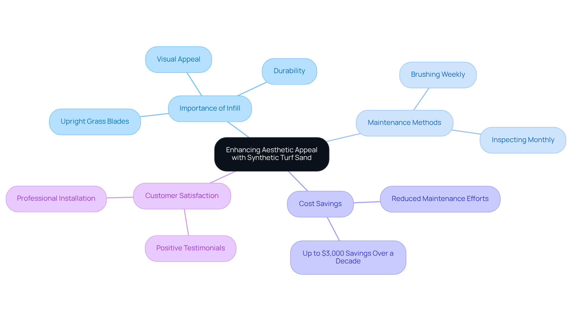 This mindmap starts with the main idea in the center and branches out to show related topics. Each branch represents a key aspect of using synthetic turf, helping you see how they connect and contribute to a beautiful outdoor space. This mindmap starts with the main idea in the center and branches out to show related topics. Each branch represents a key aspect of using synthetic turf, helping you see how they connect and contribute to a beautiful outdoor space.