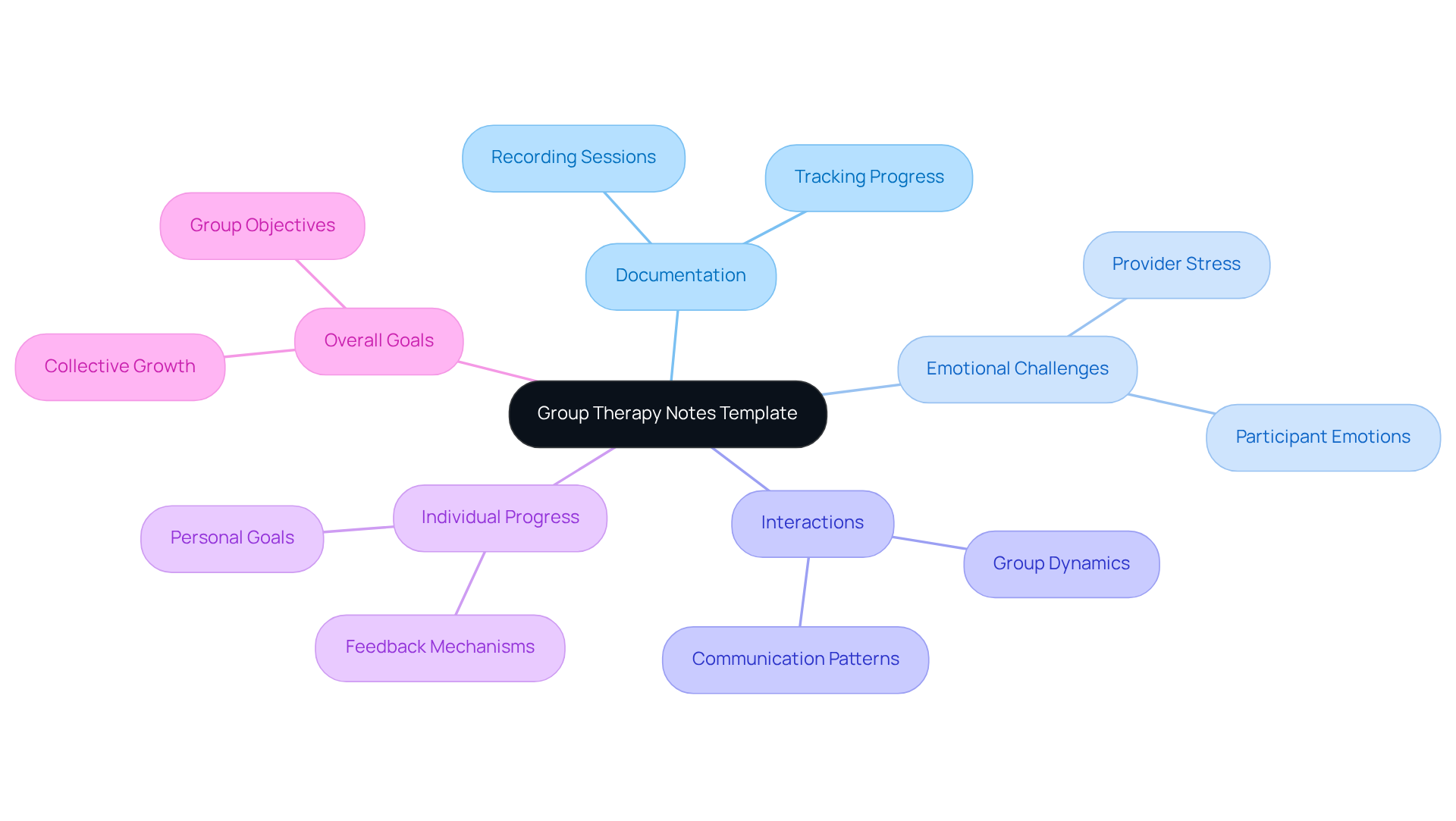 The center shows the main template idea, and the branches represent different aspects of the group therapy process. Each branch helps visualize how these components are interconnected, promoting a better understanding of how to document and enhance therapy sessions.