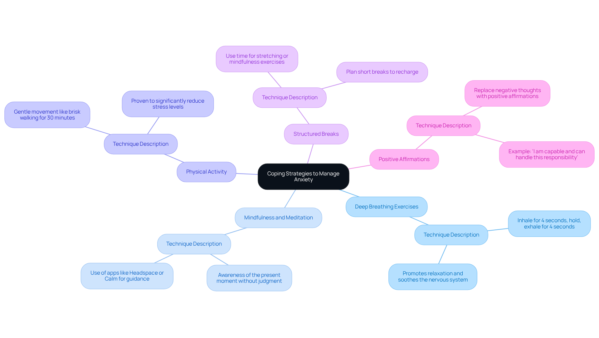 This mindmap shows various techniques to help manage anxiety in the workplace. Each branch represents a different strategy, and you can explore the details of each one by following the sub-branches. Use this map to find the strategies that resonate with you and help you regain control over your work life.