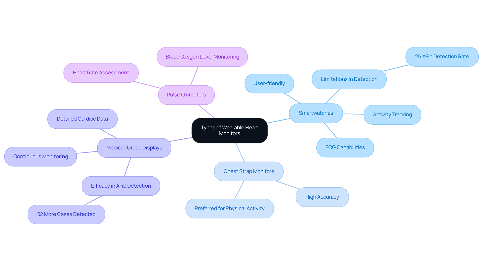 This mindmap shows the different types of wearable heart monitors. Each branch represents a type, and the sub-branches highlight important features. This way, you can easily see which monitor might be best for your health needs.