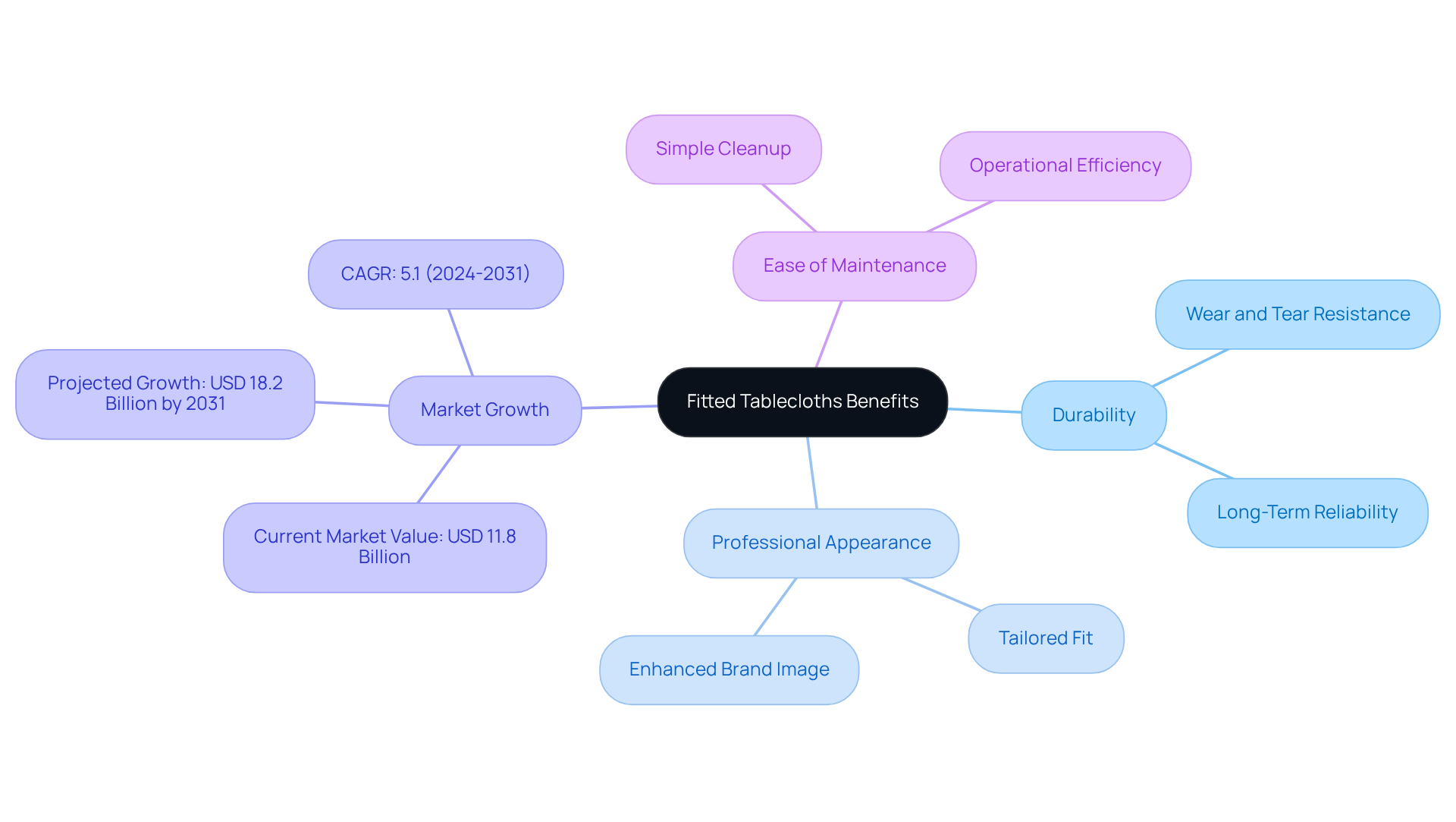 The central node represents the main topic, while the branches show different benefits and statistics related to fitted tablecloths. Each color-coded branch helps you easily identify and understand the various aspects of their value. The central node represents the main topic, while the branches show different benefits and statistics related to fitted tablecloths. Each color-coded branch helps you easily identify and understand the various aspects of their value.