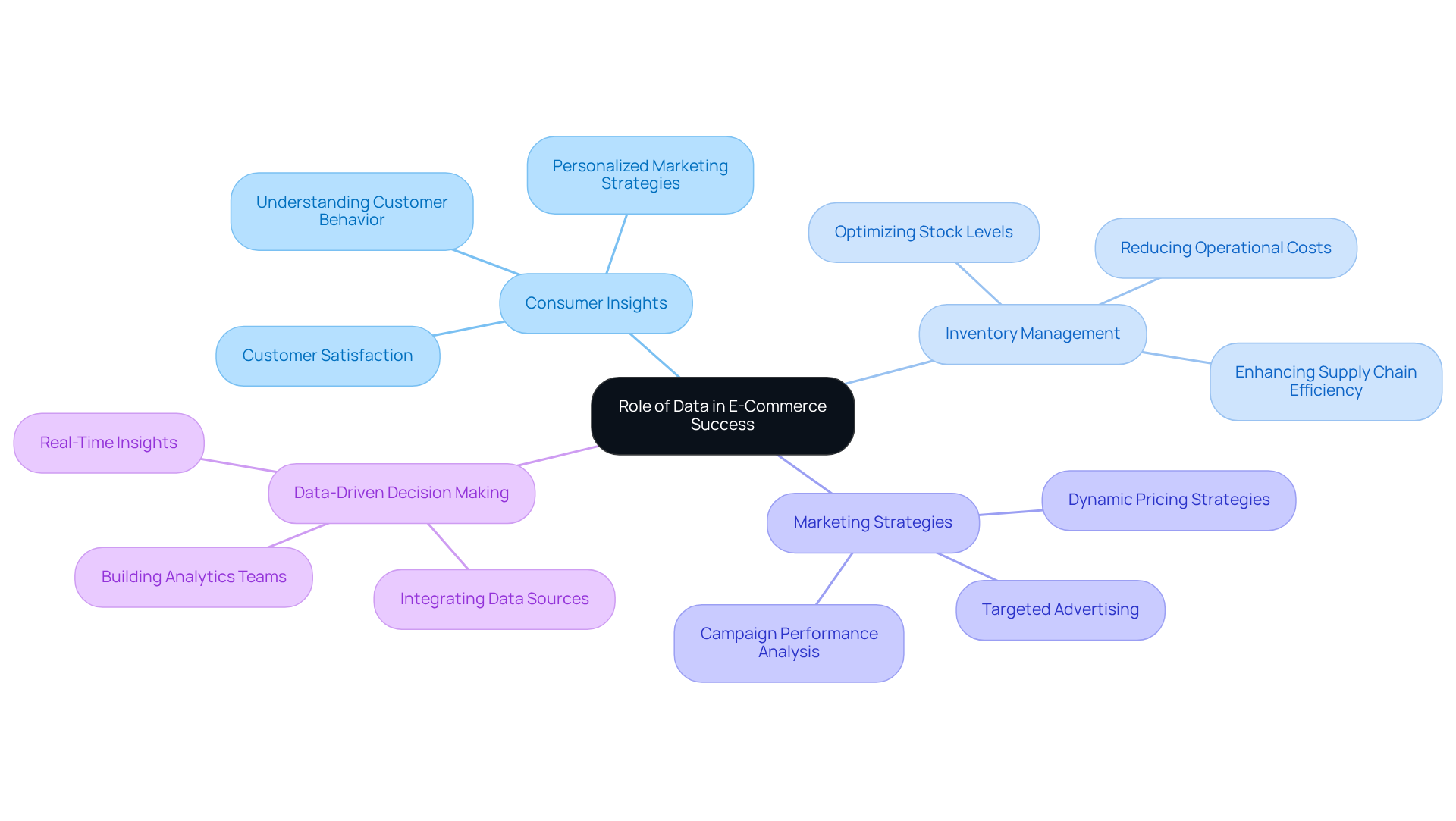 The central node represents the main theme, while the branches show how different aspects of data contribute to e-commerce success. Each sub-branch provides more detail on specific strategies or benefits.