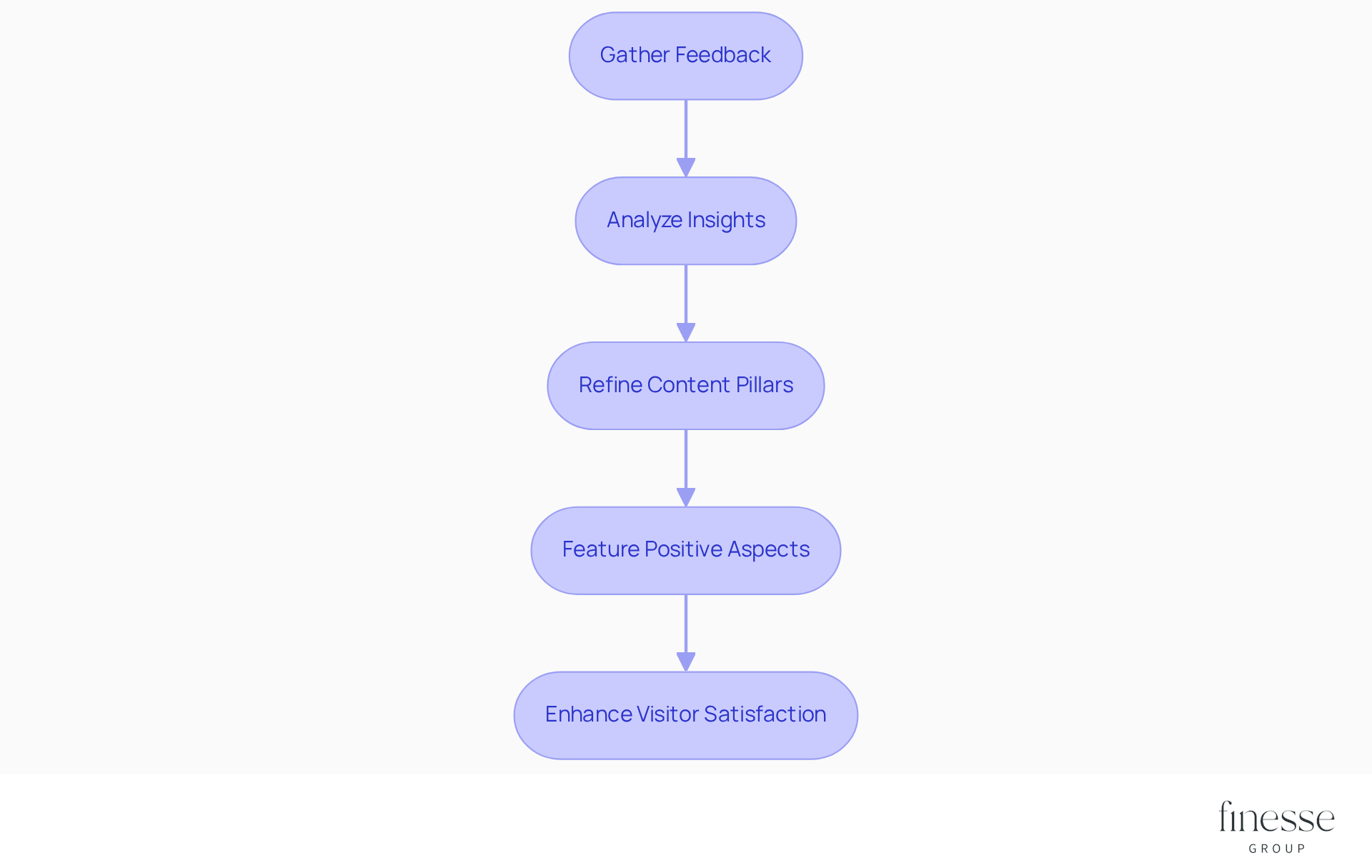 Each box represents a step in the process. Follow the arrows to see how feedback is transformed into enhanced storytelling strategies that resonate with guests.