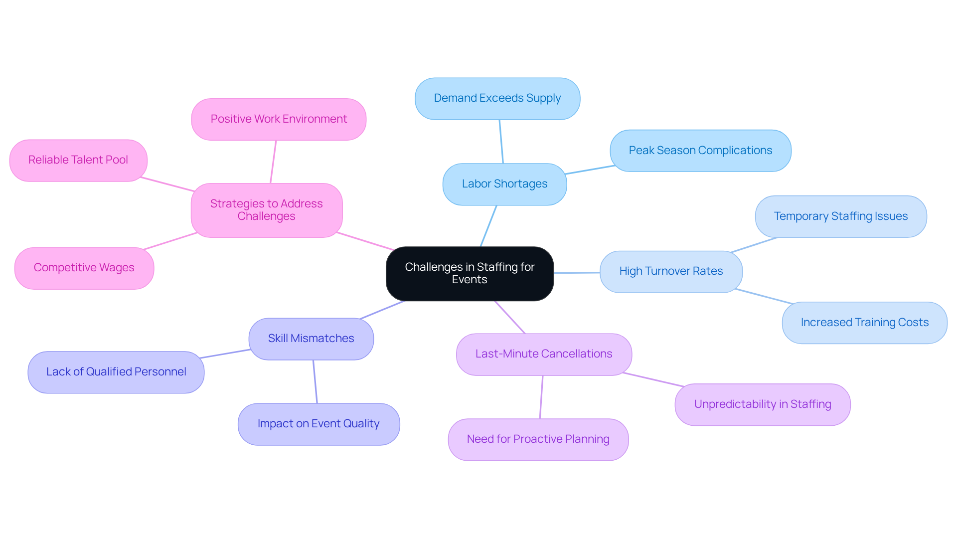 The central node represents the main topic, while the branches show the specific challenges and strategies. Each color-coded branch helps you see how different issues are connected and what can be done to improve staffing for events.