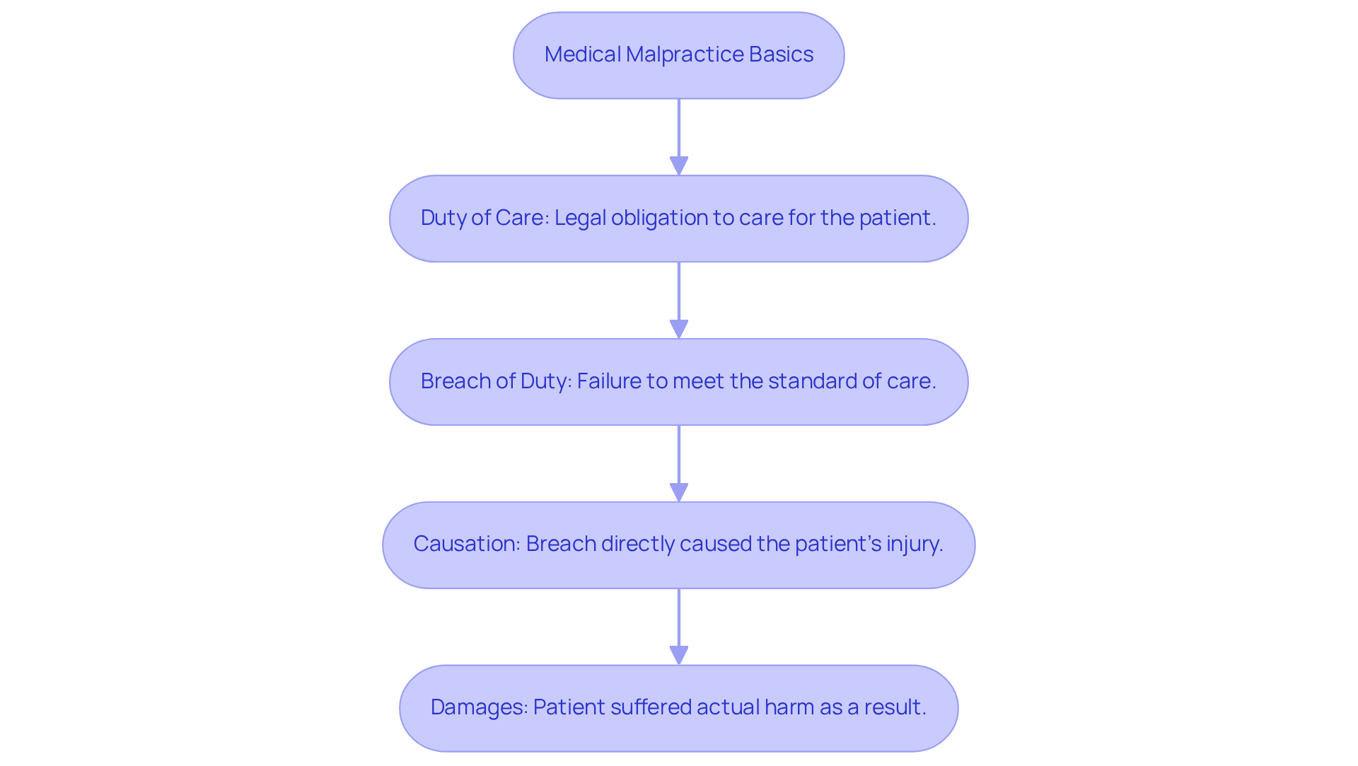 This flowchart outlines the essential components of a medical malpractice case. Start with the duty of care, which is the obligation of healthcare providers, and follow the arrows to see how each element connects to the next, ultimately leading to the damages suffered by the patient.