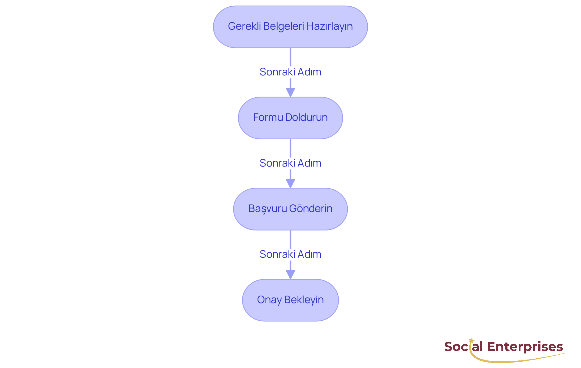 Her kutu, yabancı vergi numarası almak için atılacak bir adımı gösteriyor. Oklar, bir adımın diğerine nasıl geçtiğini ifade ediyor. Süreci takip ederek belgelerinizi almayı bekleyebilirsiniz. Her kutu, yabancı vergi numarası almak için atılacak bir adımı gösteriyor. Oklar, bir adımın diğerine nasıl geçtiğini ifade ediyor. Süreci takip ederek belgelerinizi almayı bekleyebilirsiniz.