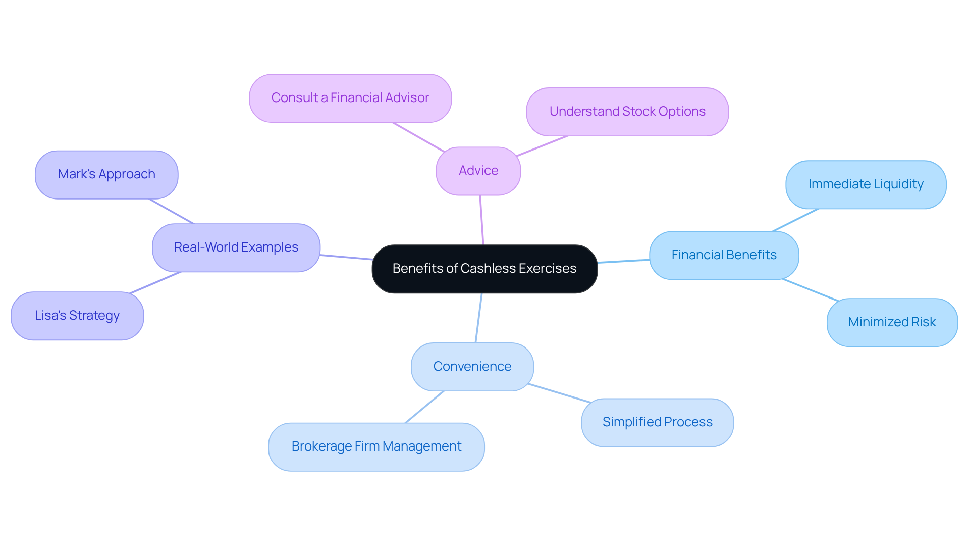 The center represents the main idea of cashless exercises, while branches illustrate the benefits, examples, and advice. Each color-coded branch provides a clear visual path to understanding how cashless transactions can positively impact financial decision-making. The center represents the main idea of cashless exercises, while branches illustrate the benefits, examples, and advice. Each color-coded branch provides a clear visual path to understanding how cashless transactions can positively impact financial decision-making.