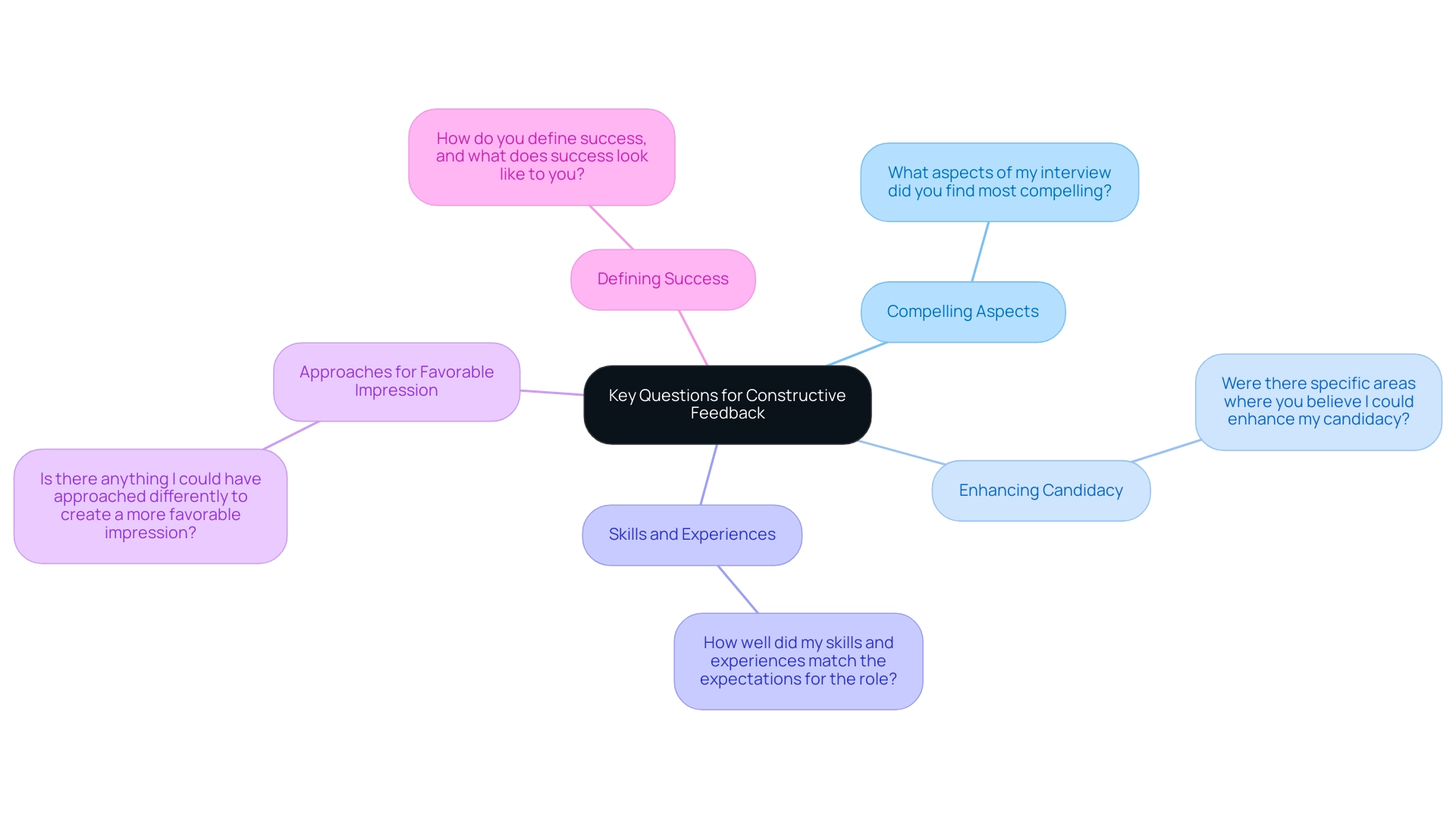How to Ask for Feedback After an Interview: A Step-by-Step Guide ...