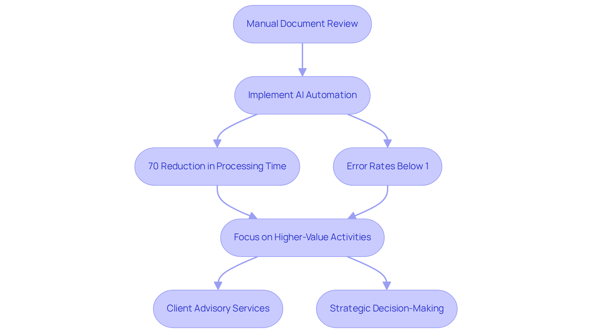 This flowchart shows how automating document analysis transforms the workflow for accountants. Each step illustrates the transition from manual tasks to enhanced efficiency and productivity.