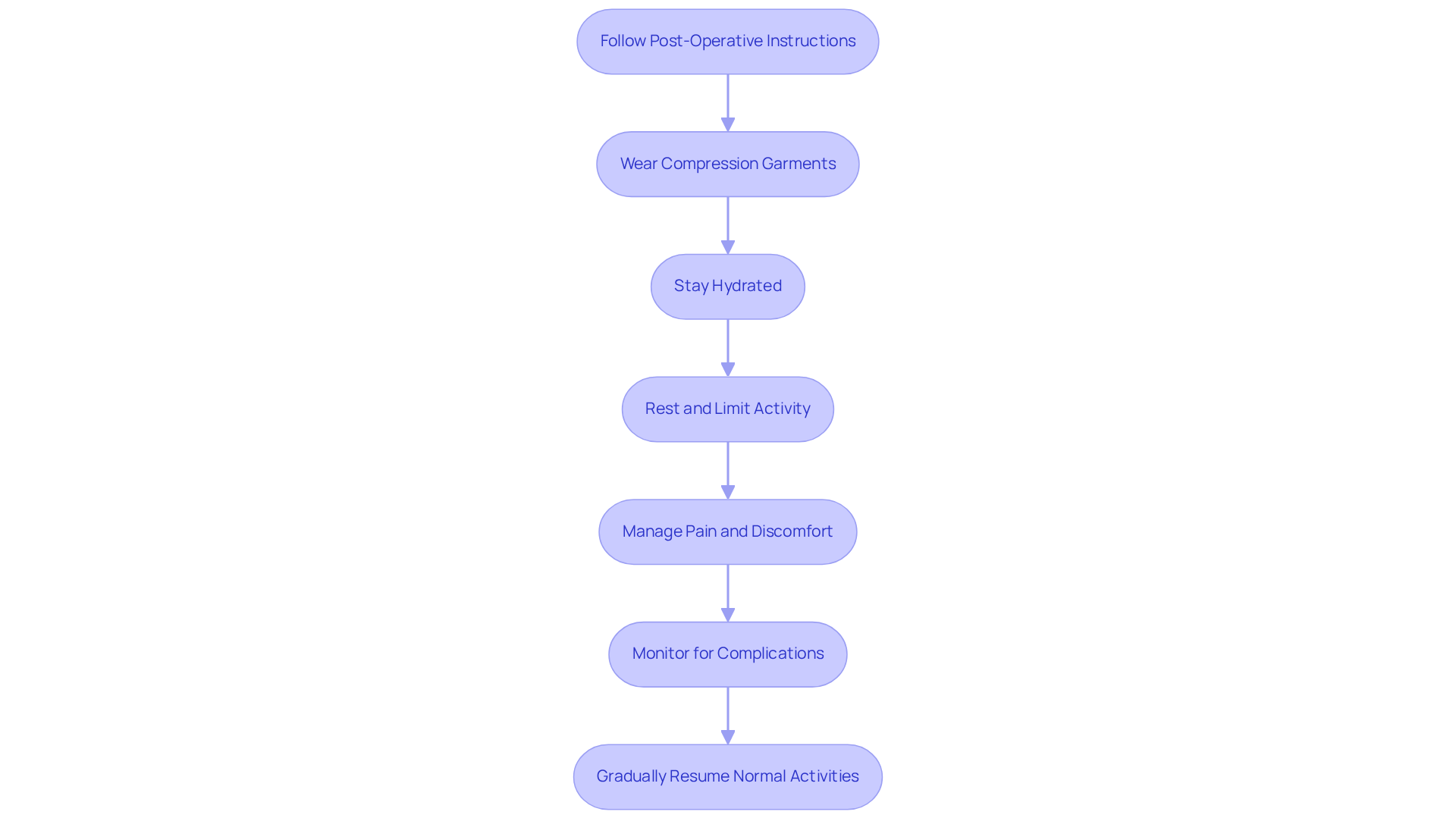 Each box represents a crucial step in your recovery journey. Follow the arrows to see how each step connects to the next, ensuring a smooth and effective recovery process.