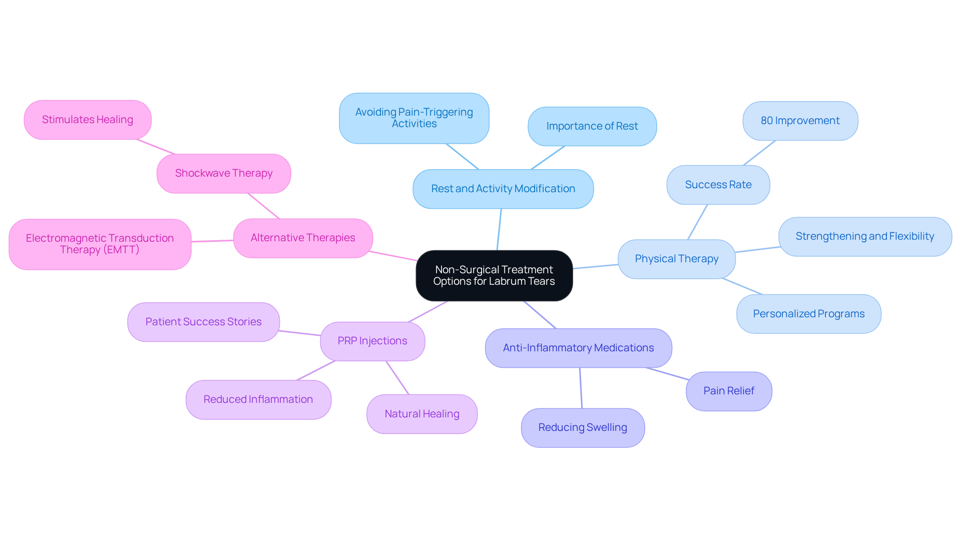 The central node represents the main topic of non-surgical treatments. Each branch shows a different treatment option, and the sub-branches provide additional details about the benefits and strategies associated with each method.