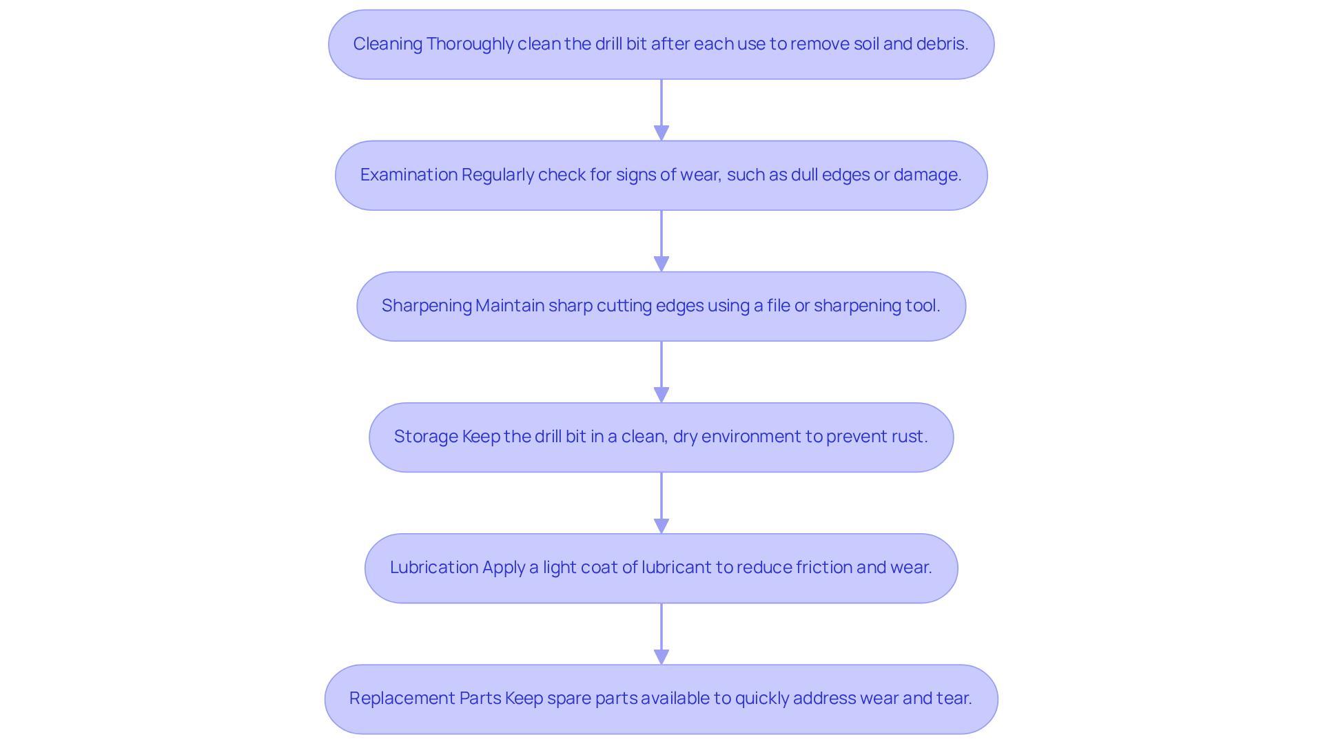 Each box in the flowchart represents a step you should take to keep your auger bit in top shape. Follow the arrows to see the order of maintenance tasks, ensuring your tool stays efficient and lasts longer.