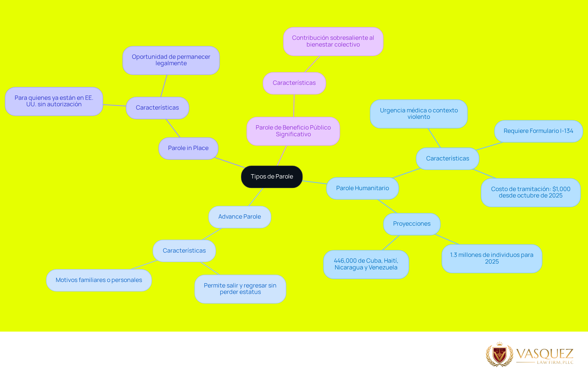 El nodo central muestra el tema general de los tipos de parole, y cada rama representa una categoría específica. Las sub-ramas ofrecen detalles adicionales, ayudando a entender las diferencias y requisitos de cada tipo.