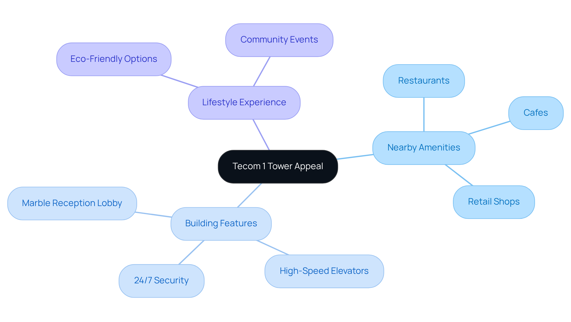Start at the center with the tower's appeal, then explore the branches to see the nearby amenities, building features, and how they create a lifestyle experience for tenants.