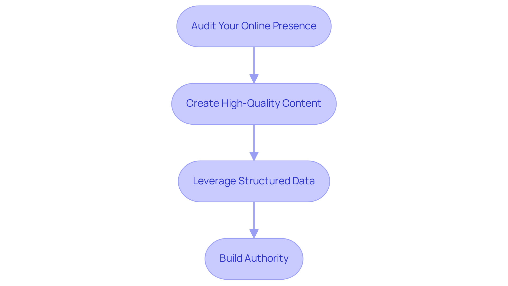 Each box represents a crucial step in the process of enhancing your brand's visibility in AI search results. Follow the arrows to see how each step connects and builds upon the previous one. Each box represents a crucial step in the process of enhancing your brand's visibility in AI search results. Follow the arrows to see how each step connects and builds upon the previous one.