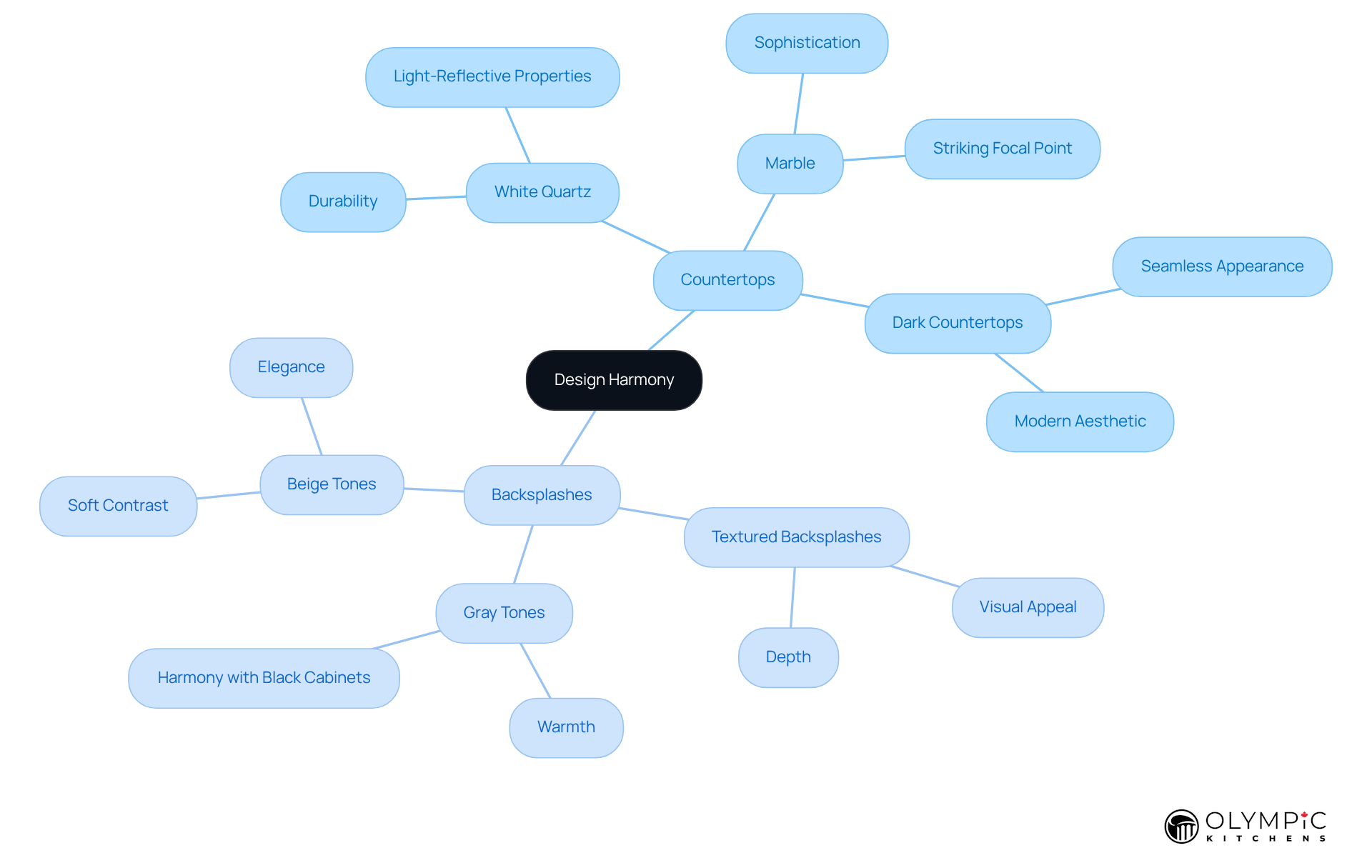 The central idea is 'Design Harmony', with branches showing different materials and their effects. Each branch represents a choice that can enhance the elegance of matte black cabinets.