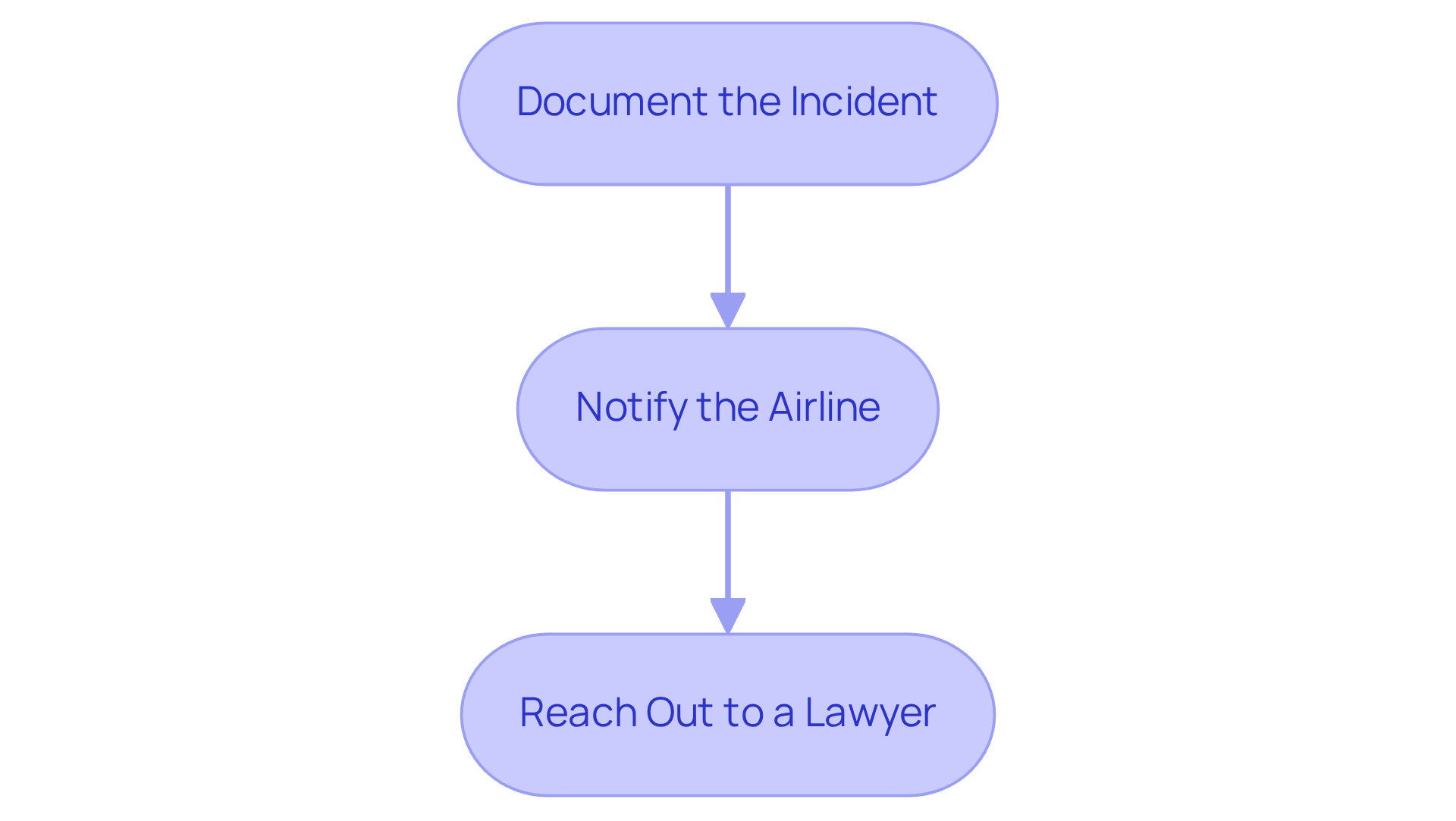 Follow the arrows to see what you should do if you face an injury related to cabin baggage. Each step is crucial for protecting your rights and getting the help you need.