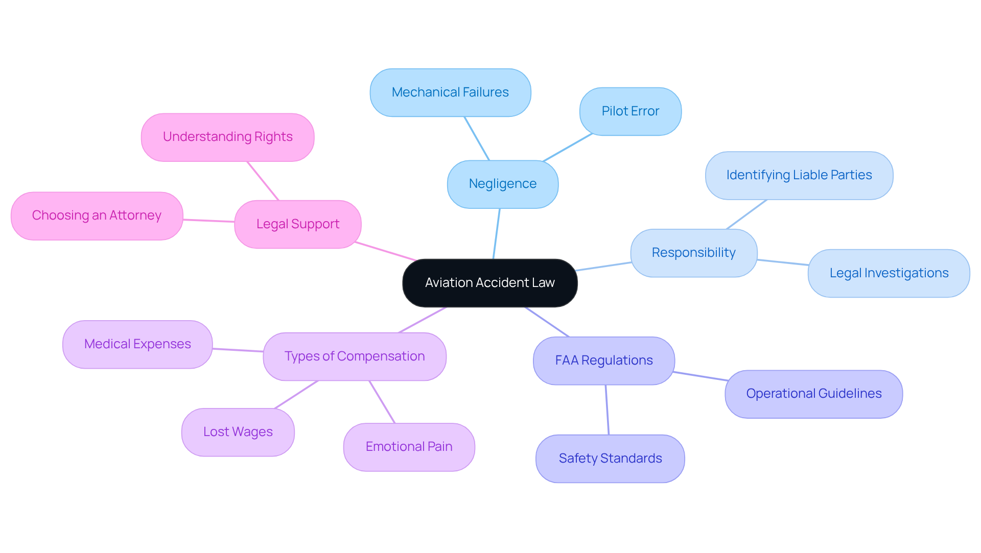 This mindmap illustrates the key components of aviation accident law. Start at the center with the main topic, then explore the branches to see how negligence, responsibility, compensation types, and legal support are interconnected. Each branch provides a deeper understanding of the complexities involved. This mindmap illustrates the key components of aviation accident law. Start at the center with the main topic, then explore the branches to see how negligence, responsibility, compensation types, and legal support are interconnected. Each branch provides a deeper understanding of the complexities involved.