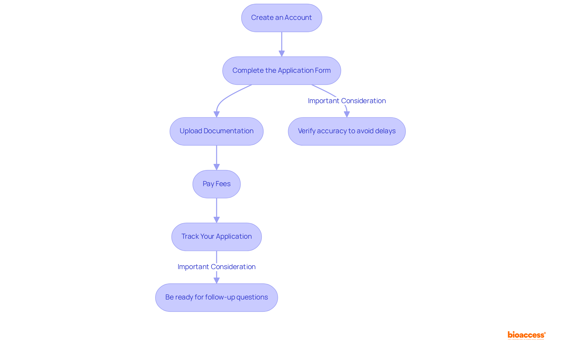 Follow the arrows to see each step you need to take to submit your application. Each box shows a specific action, and the notes highlight key tips to keep in mind during the process.