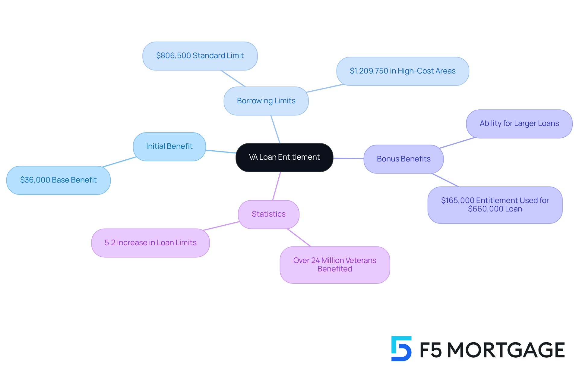 The central node represents the VA Loan Entitlement, with branches showing key aspects like initial benefits and borrowing limits. Follow the branches to see how these elements connect and influence veterans' homeownership opportunities.