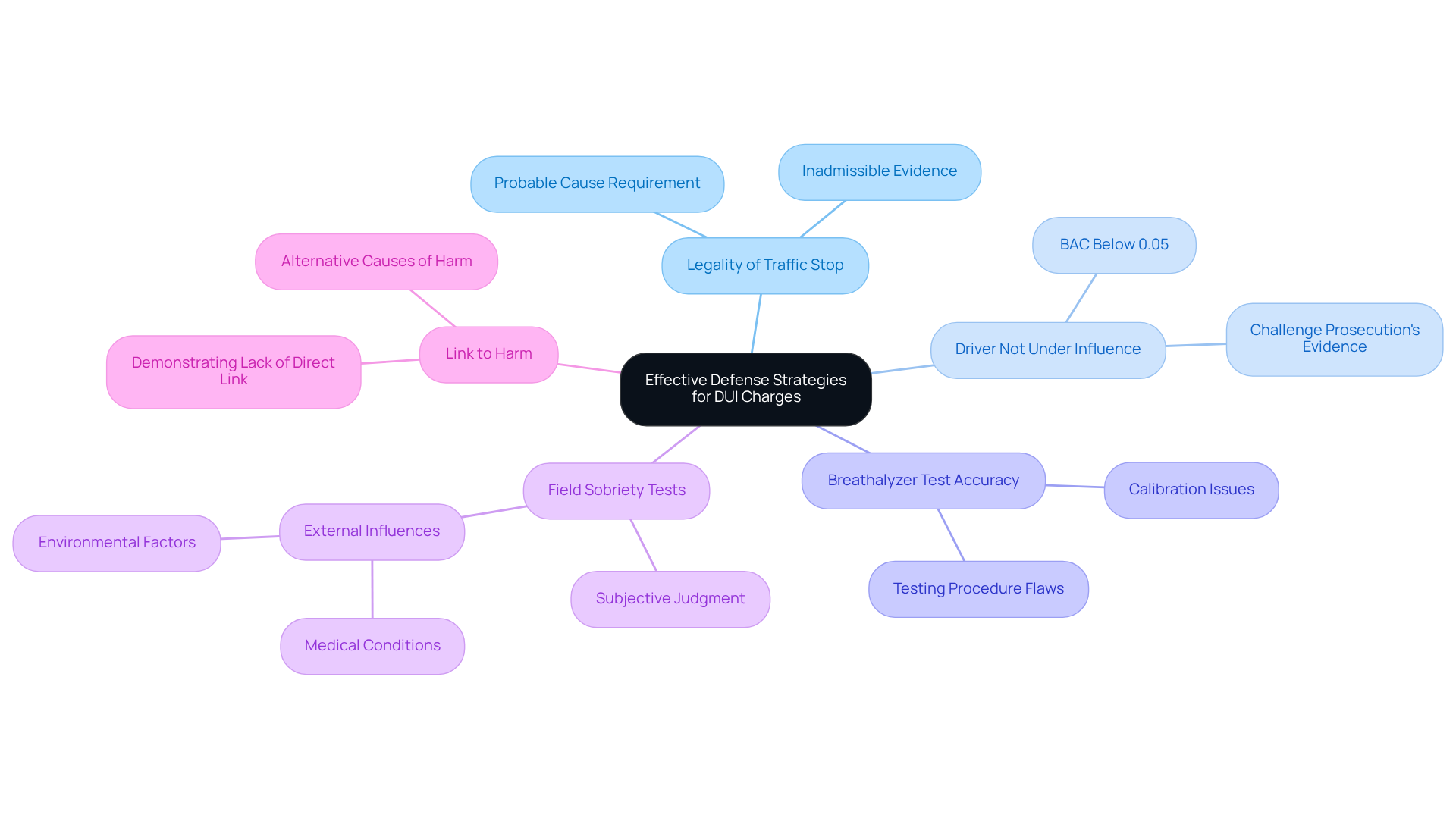 This mindmap illustrates the various strategies you can use to defend against DUI charges. Each branch represents a different defense approach, and you can follow the lines to see how they connect to the main idea of effective defense strategies.