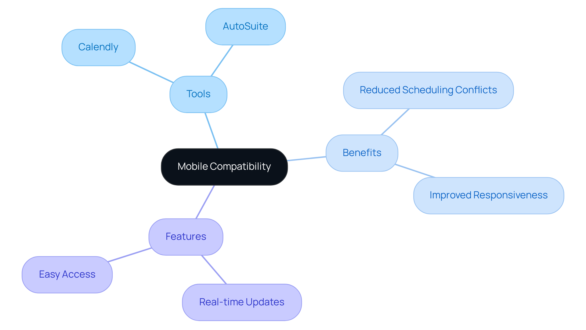 The center represents the main idea of mobile compatibility. Each branch shows related tools, their benefits, and features, helping you understand how they contribute to better scheduling and productivity.