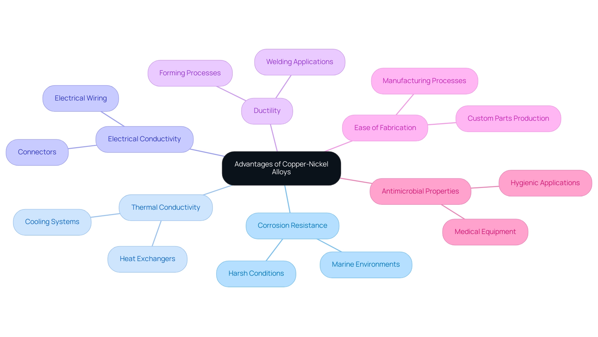 Each branch represents a specific advantage of copper-nickel alloys, illustrating their importance in various applications.