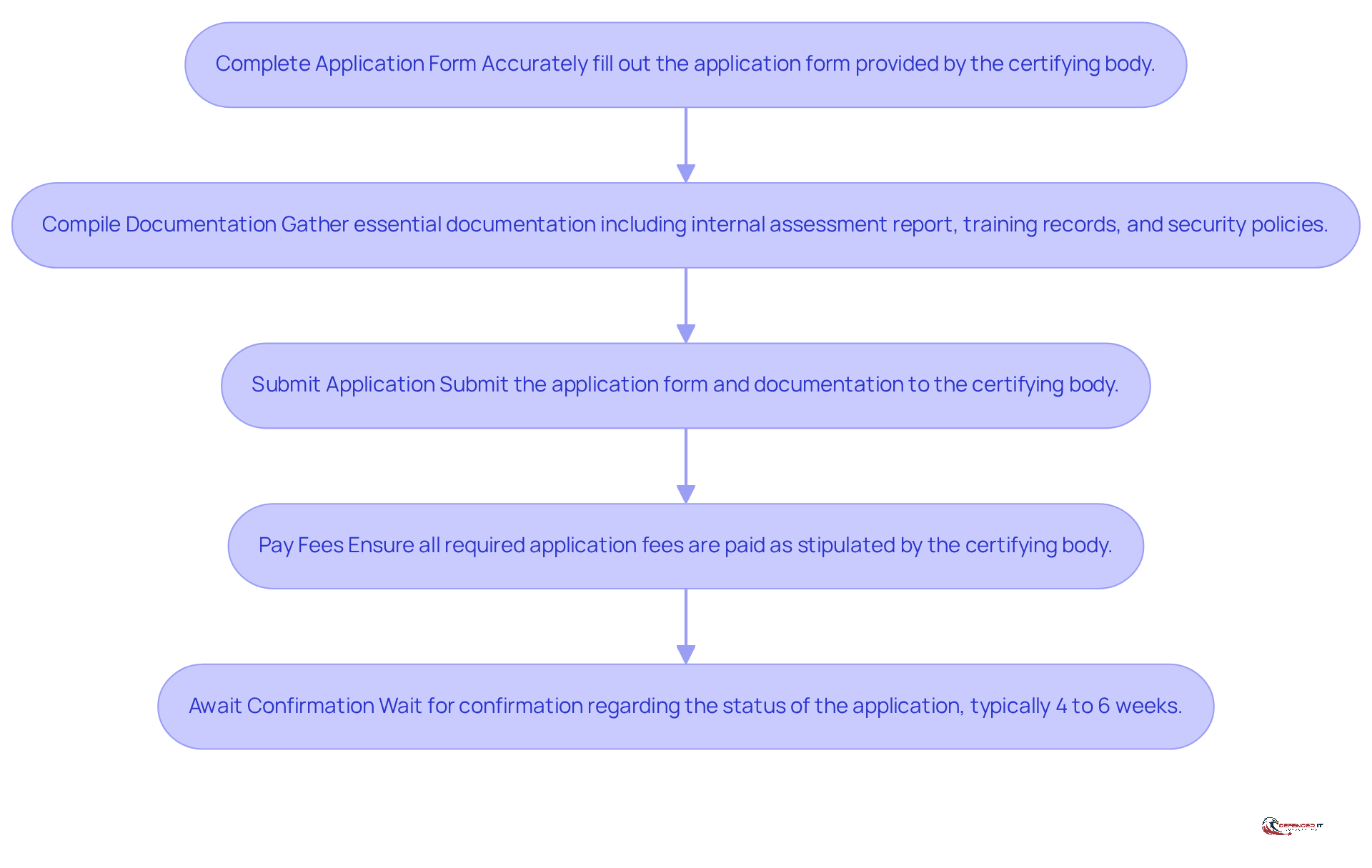 This flowchart shows the steps to apply for RPO certification. Start at the top and follow the arrows down to see what you need to do next. Each box explains a step, so you know exactly what to complete to successfully apply. This flowchart shows the steps to apply for RPO certification. Start at the top and follow the arrows down to see what you need to do next. Each box explains a step, so you know exactly what to complete to successfully apply.