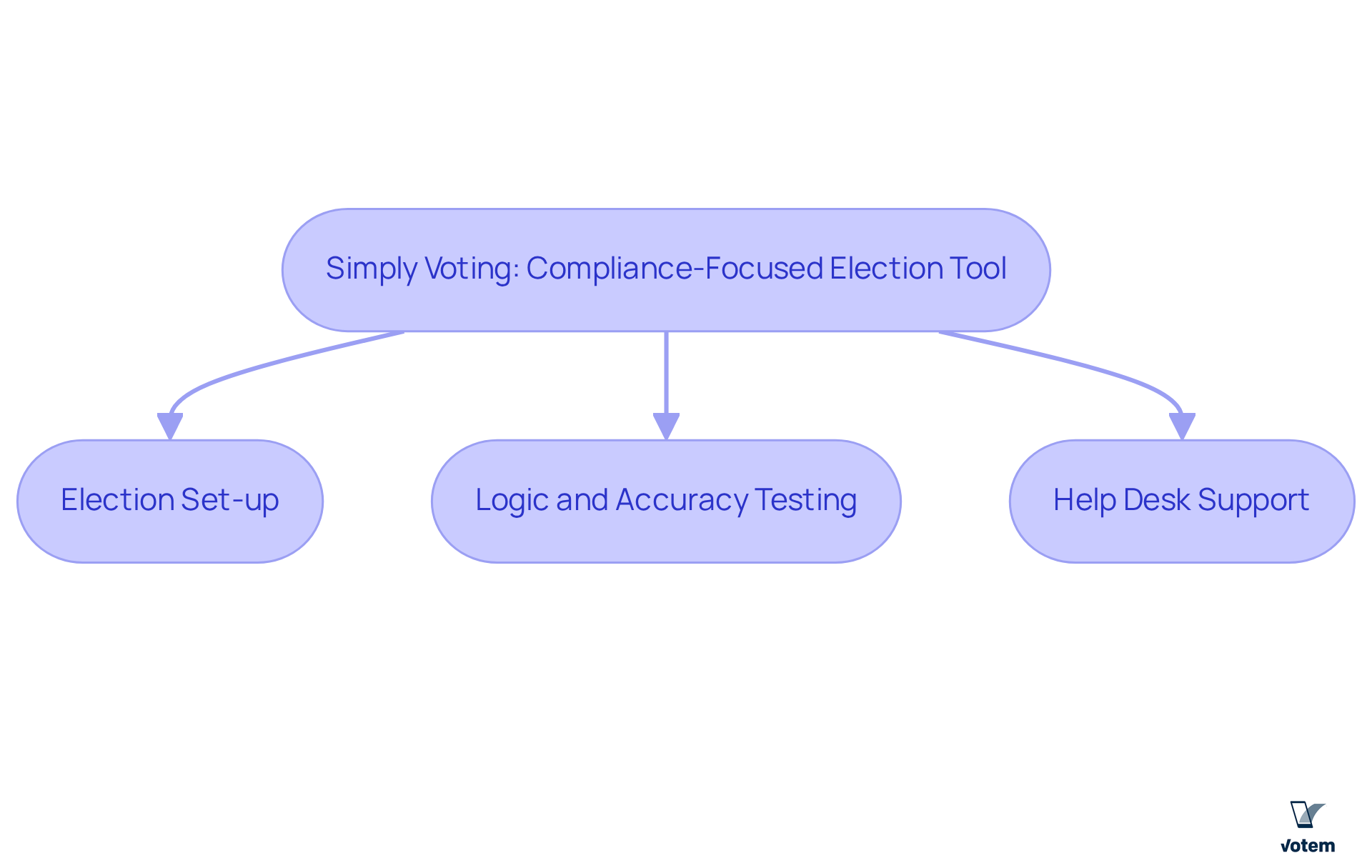 Follow the arrows to see the sequence of services provided by the Simply Voting platform. Each box represents a service that helps union leaders manage elections efficiently.