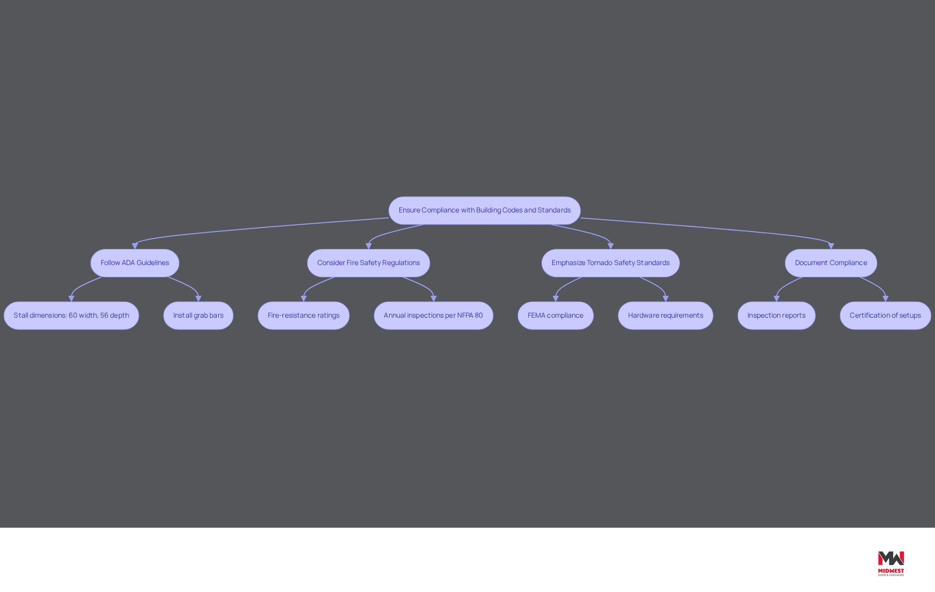 This flowchart outlines the steps builders need to take to ensure compliance with various building codes and safety standards. Each box represents a key area of compliance, and the arrows show the order in which these considerations should be addressed.
