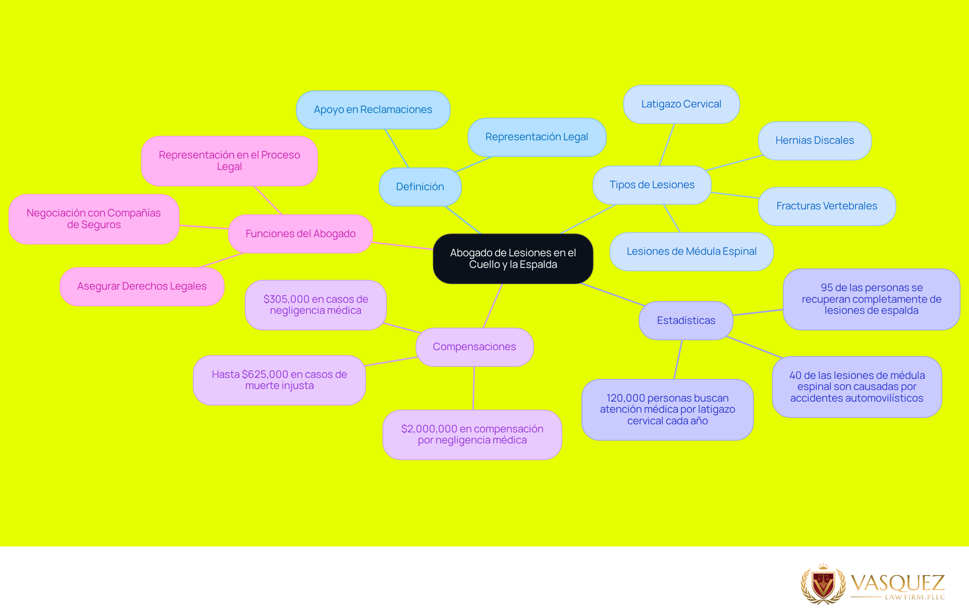 El nodo central representa el tema principal, y las ramas muestran diferentes aspectos relacionados, como tipos de lesiones y compensaciones. Sigue las ramas para explorar cada área y entender mejor el papel de estos abogados. El nodo central representa el tema principal, y las ramas muestran diferentes aspectos relacionados, como tipos de lesiones y compensaciones. Sigue las ramas para explorar cada área y entender mejor el papel de estos abogados.