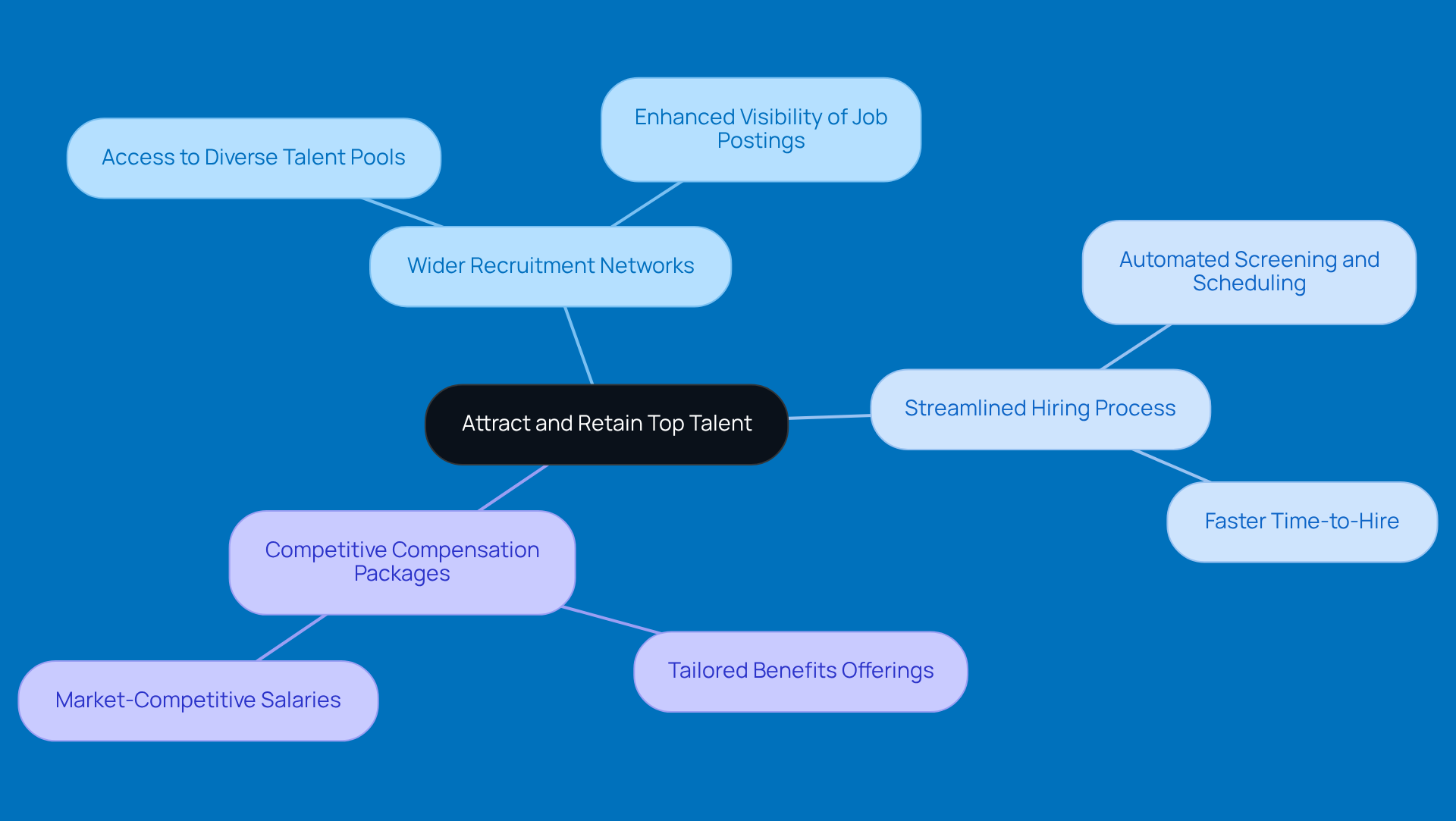 This mindmap shows how outsourcing HR can help attract and keep top talent. Start at the center with the main idea, then follow the branches to see the specific benefits and how they connect to making your team stronger.