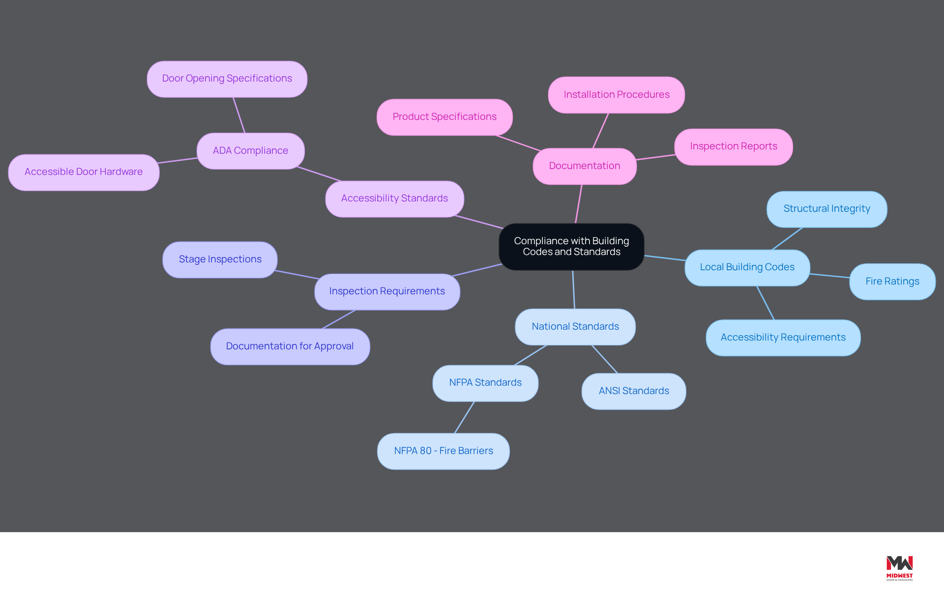 The central node represents the overall theme of compliance, while each branch highlights a key area of focus. Sub-branches provide additional details, helping you understand how each aspect contributes to overall project safety and reliability.