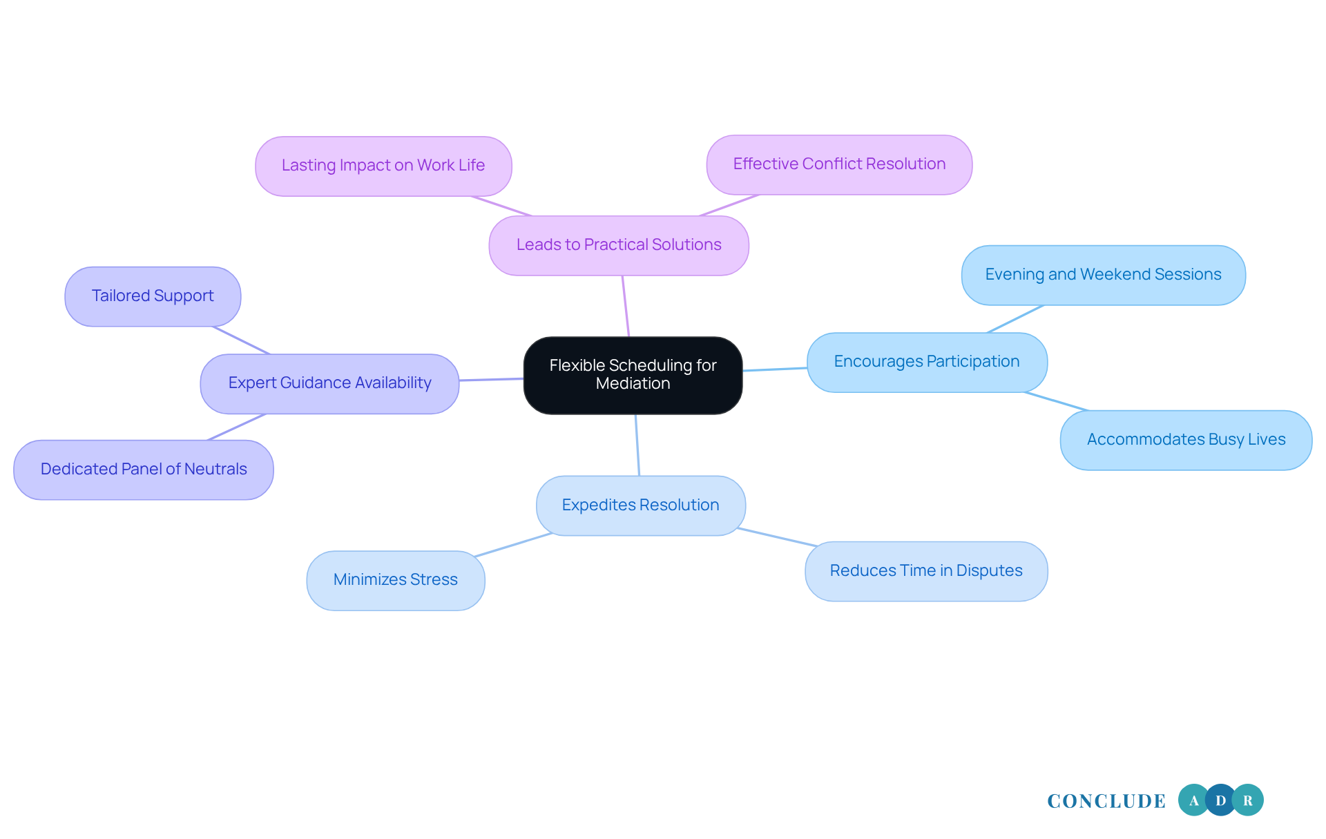 The center shows flexible scheduling, and each branch represents a benefit. Follow the branches to understand how each benefit connects back to enhancing the mediation experience. The center shows flexible scheduling, and each branch represents a benefit. Follow the branches to understand how each benefit connects back to enhancing the mediation experience.