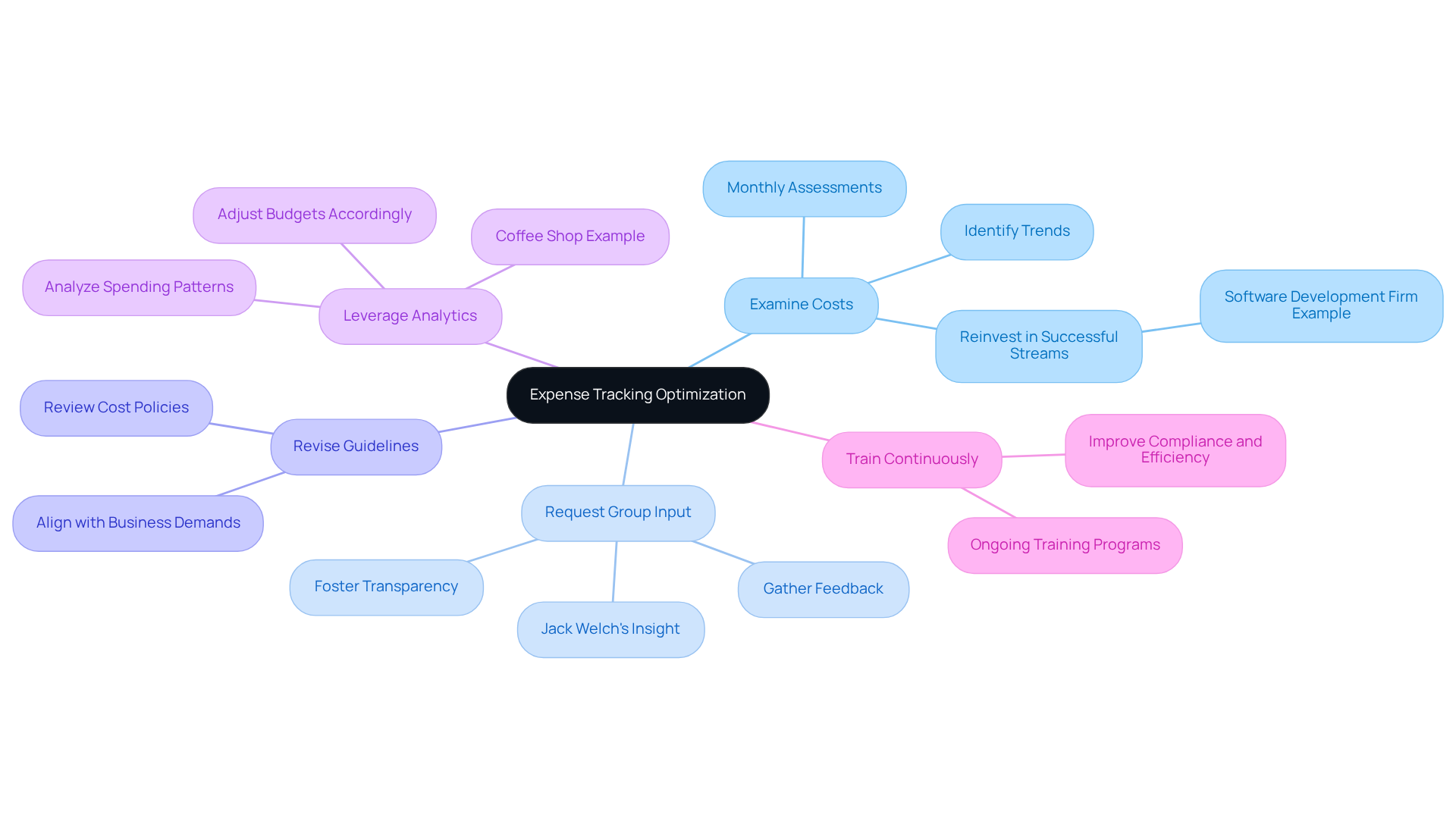 The central node represents the main goal of optimizing expense tracking, while each branch shows a specific strategy. Sub-branches provide additional details or examples, helping you understand how to implement each strategy effectively.